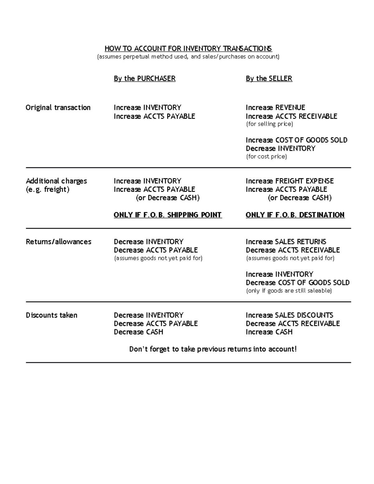 HOW TO Account FOR Inventory Transactions Cheat Sheet (ACC100) - AFA200 ...