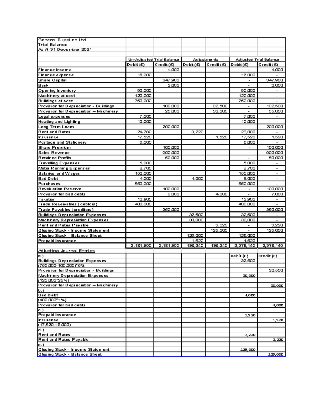 Project - Accounting - General Supplies Ltd Trial Balance As At 31 ...