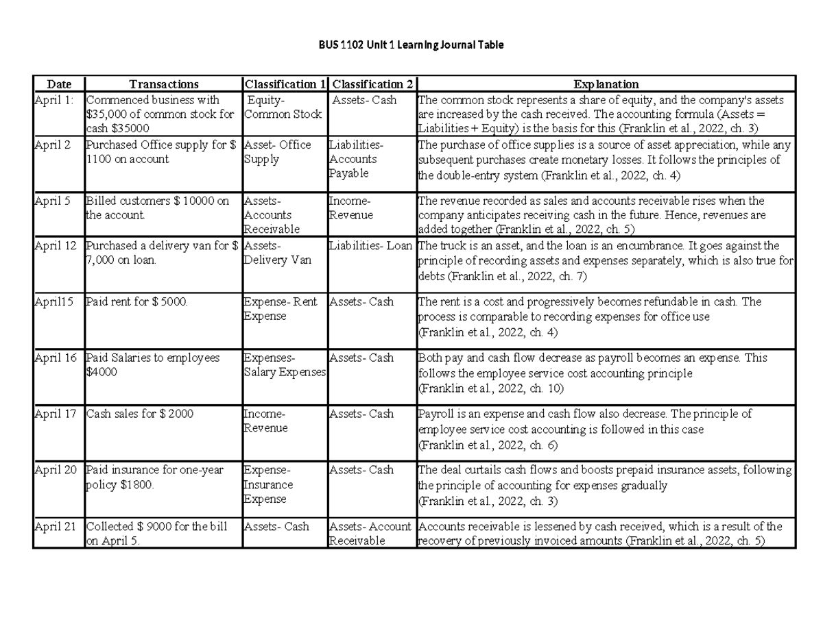 Learning Journal- Unit 1 - BUS 1102 Unit 1 Learning Journal Table Date ...