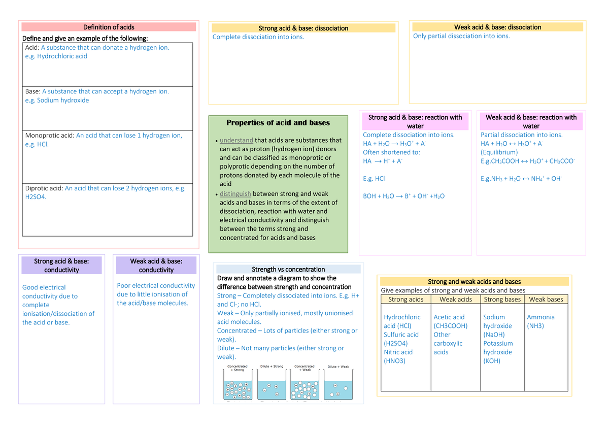 Unit 3 graphic organiser - completed - Properties of acid and bases ...
