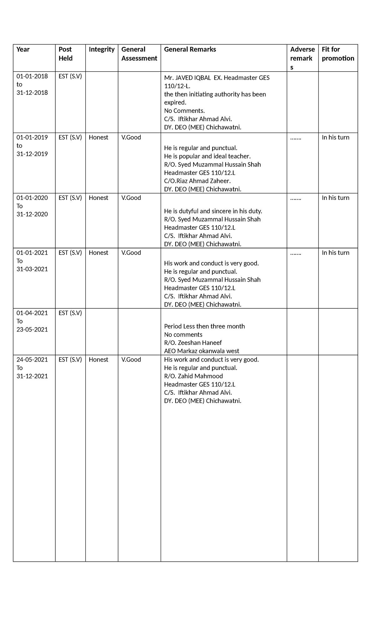 Year - ewrwwwwwwwwww - Year Post Held Integrity General Assessment General Remarks Adverse ...