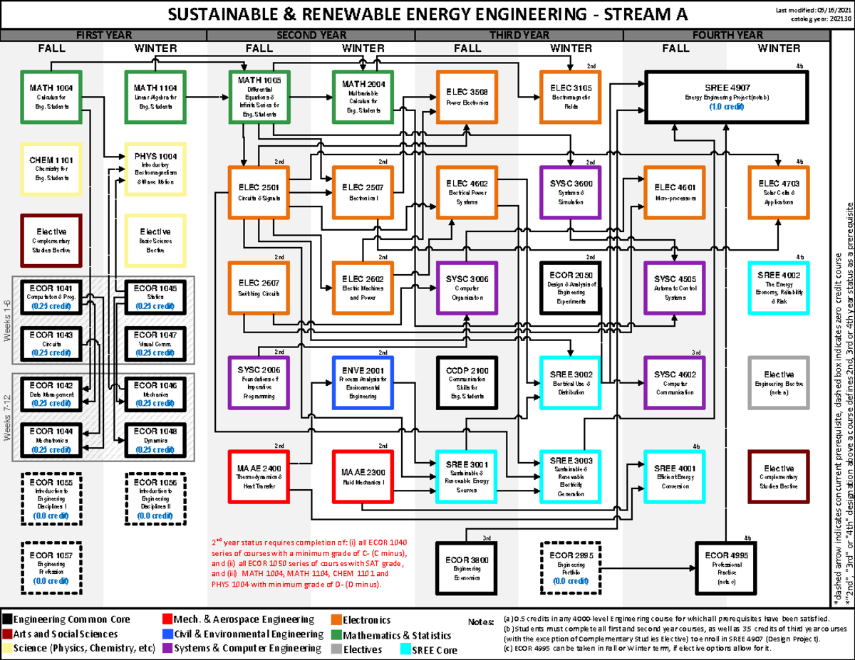 21 22 SREE A - 2021 and 2022 sree engineering path trees - SUSTAINABLE ...