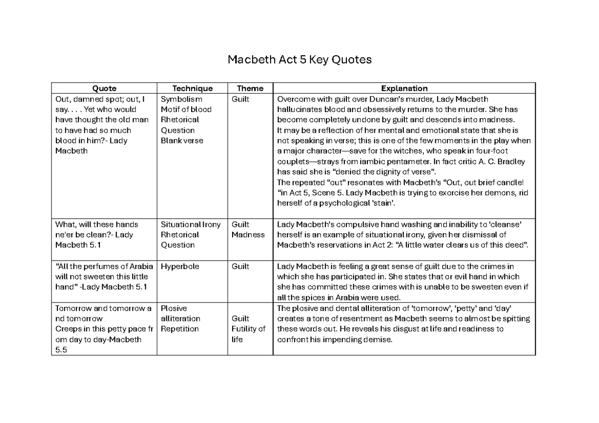 Macbeth act 5 Key Quotes - Macbeth Act 5 Key Quotes Quote Technique ...