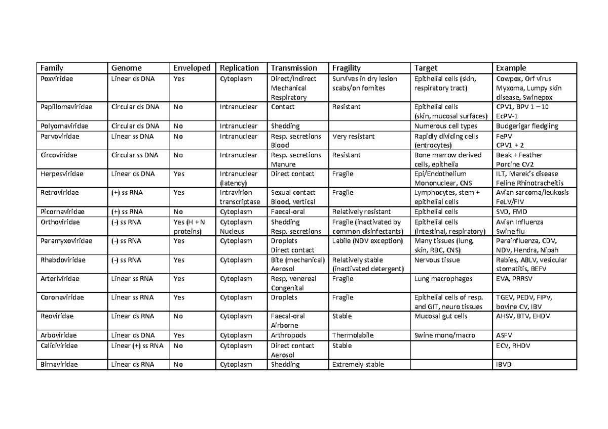 Anna-Microbiology-table - Family Genome Enveloped Replication ...