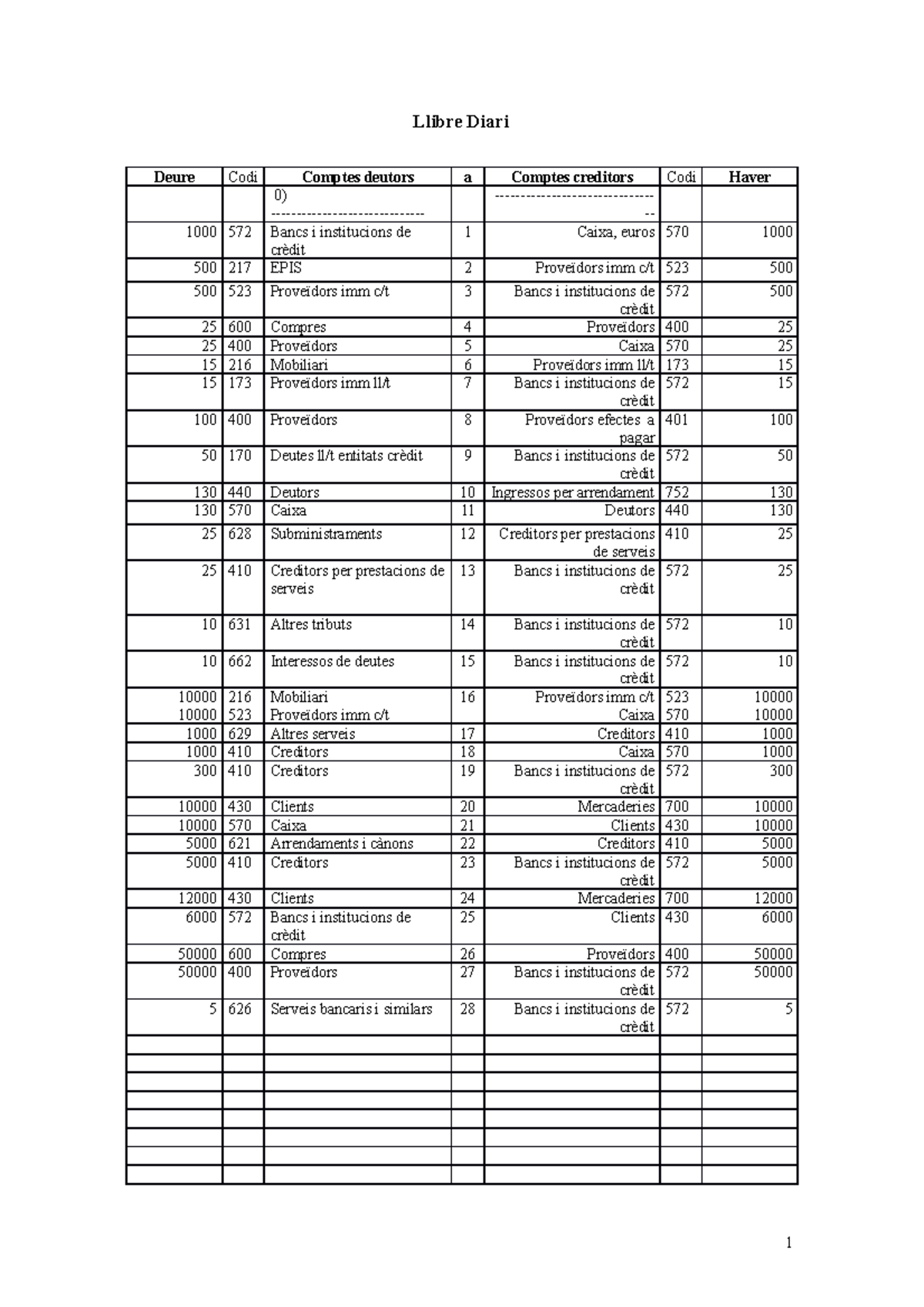 Llibre diari ex 1 - Ejercicio - Llibre Diari Deure Codi Comptes deutors ...