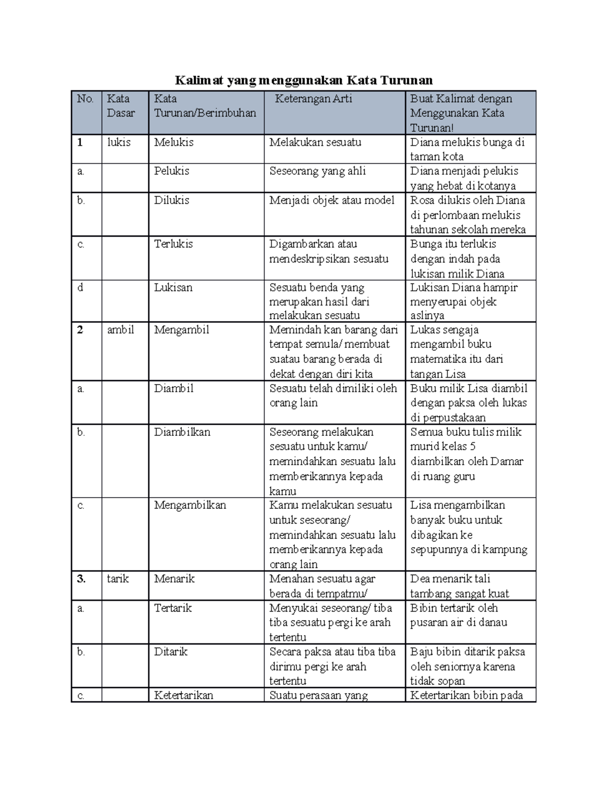 Kalimat yang menggunakan Kata Turunan - Kata Dasar Kata Turunan/Berimbuhan Keterangan Arti Buat ...