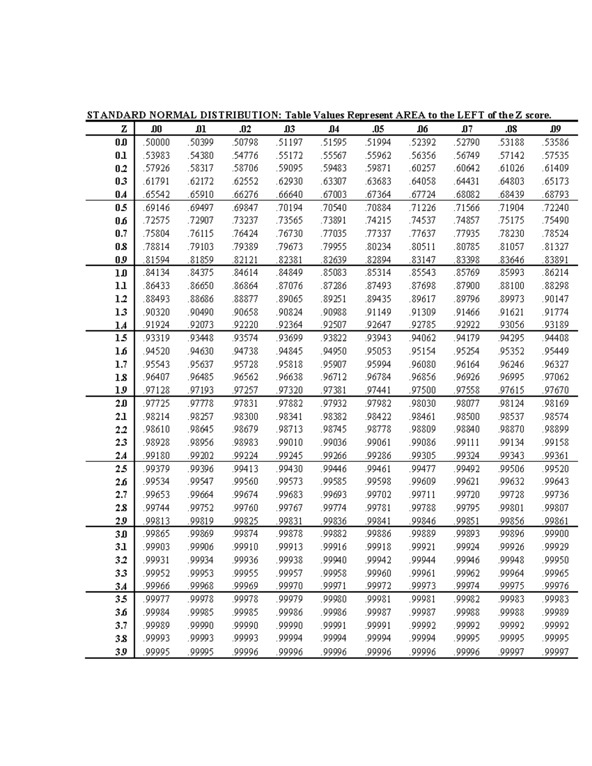 Pro Mana Bảng Z - bảng Z - STANDARD NORMAL DISTRIBUTION: Table Values ...