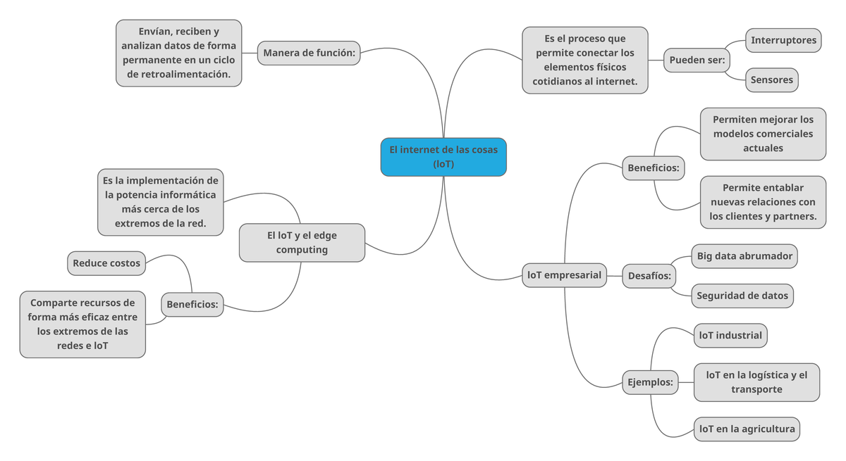 El internet de las cosas (mapa conceptual) - El internet de las cosas (loT) Manera de función ...