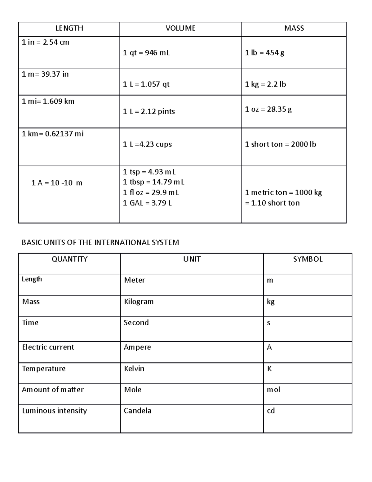6 English System - LENGTH VOLUME MASS 1 in = 2 cm 1 qt = 946 mL 1 lb ...