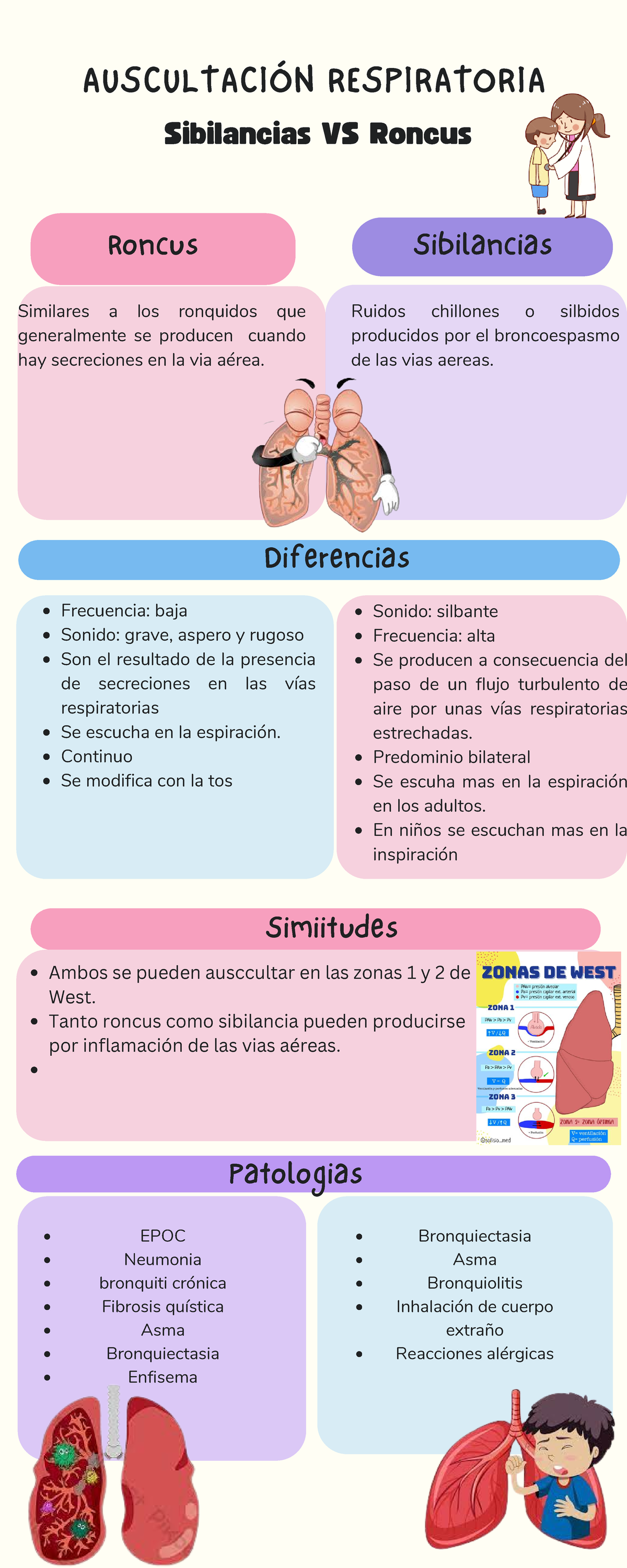 Infografia ruidos pulmonares - AUSCULTACIÓN RESPIRATORIA Sibilancias VS ...