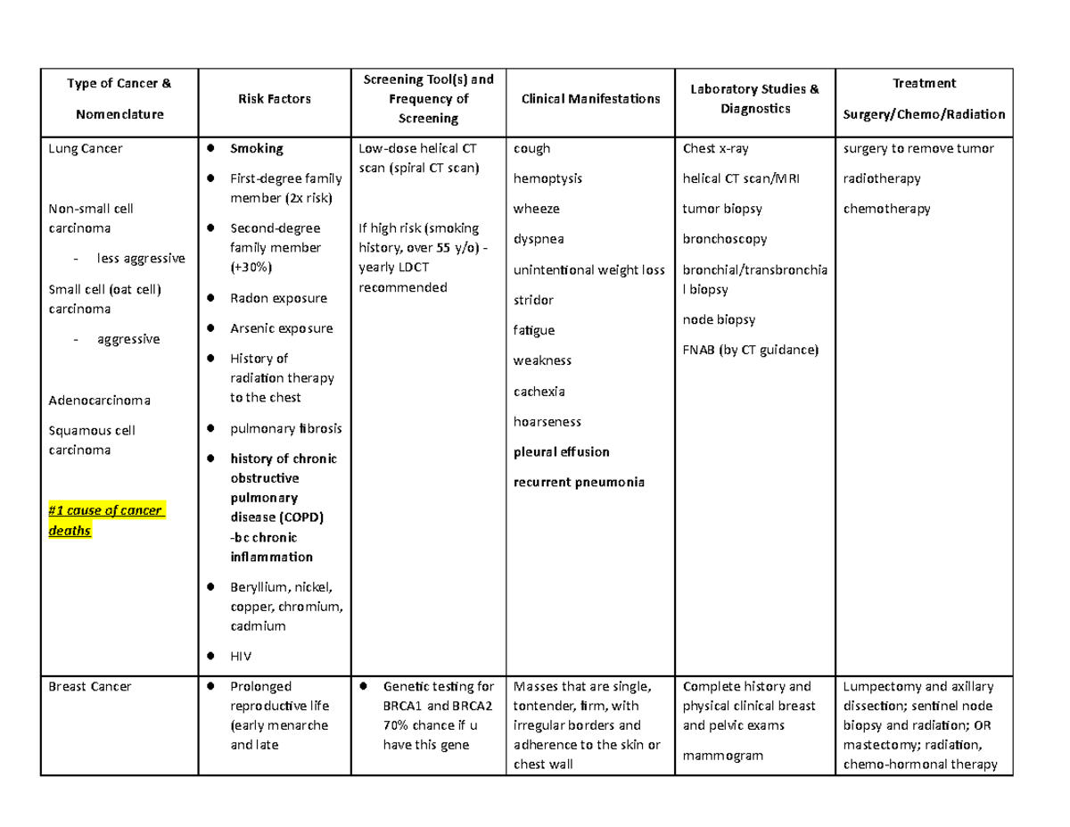 Oncology Disorders Chart - Type of Cancer & Nomenclature Risk Factors ...
