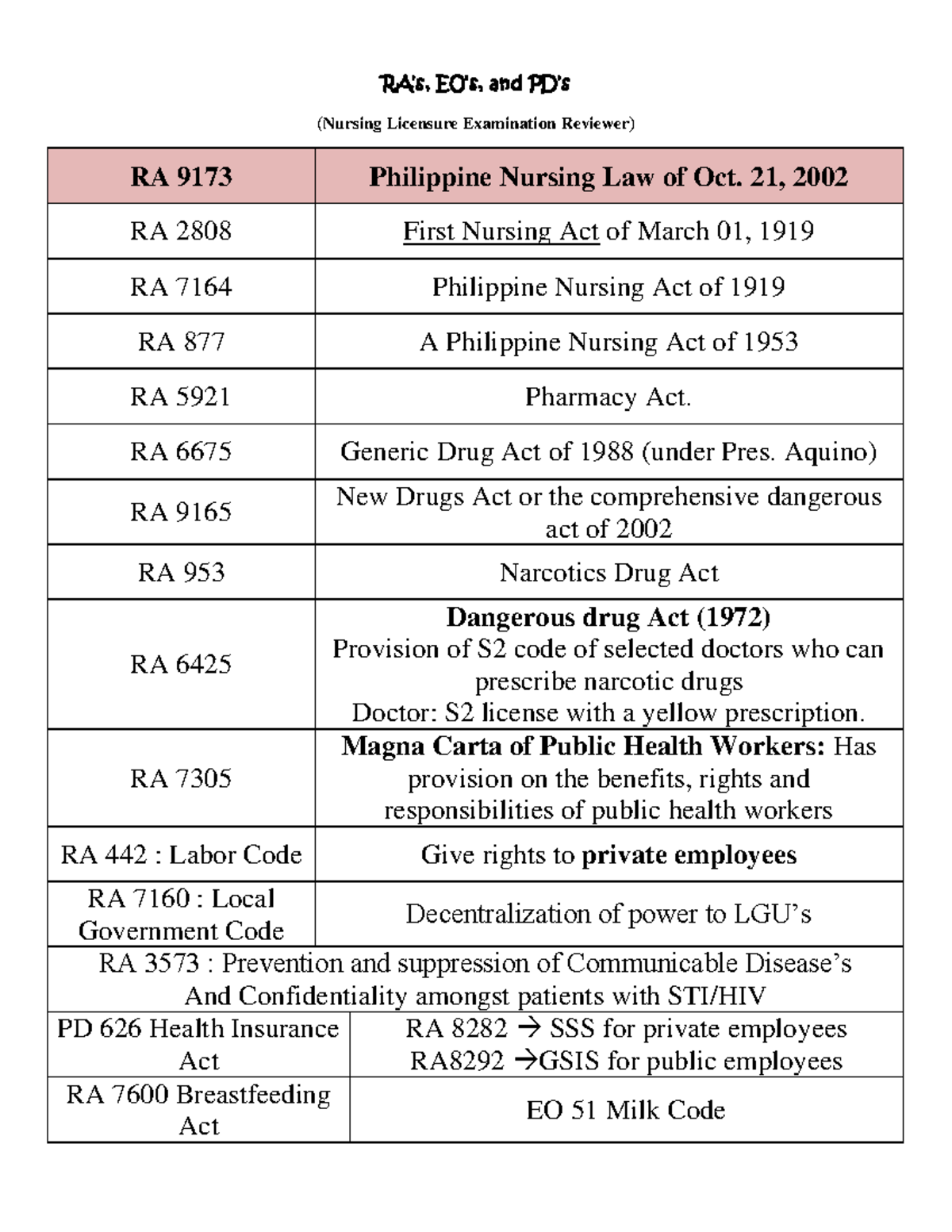 RAs EOs and PDs - None - RA’s, EO’s, and PD’s (Nursing Licensure ...