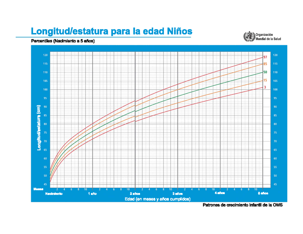 Curvas DE Crecimiento OMS Niños - Semiología I - Studocu