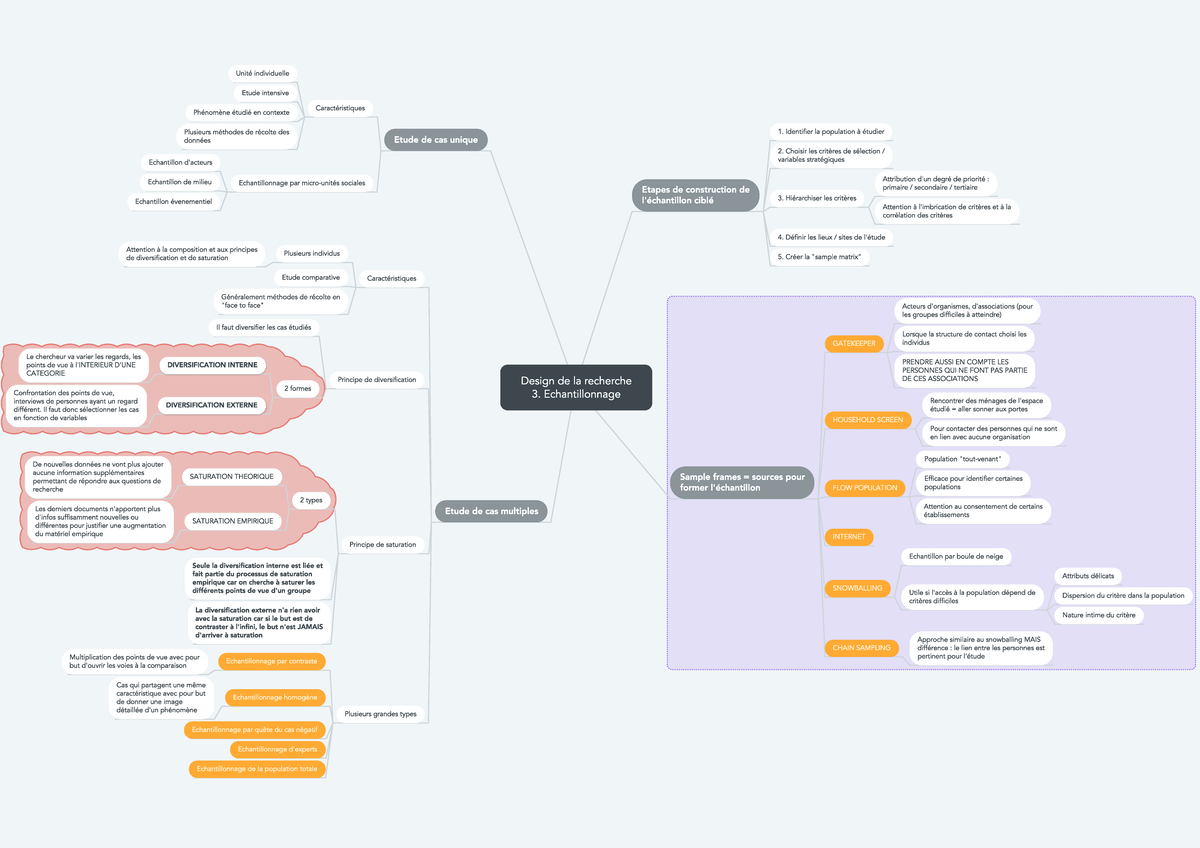 Design de la recherche Echantillonnage - Design de la recherche 3 ...