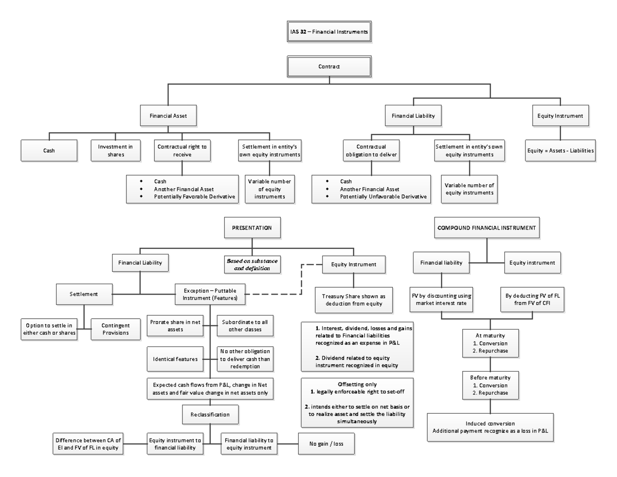 Flow Chart IAS 32 - ifrs standard - IAS 32 – Financial Instruments ...