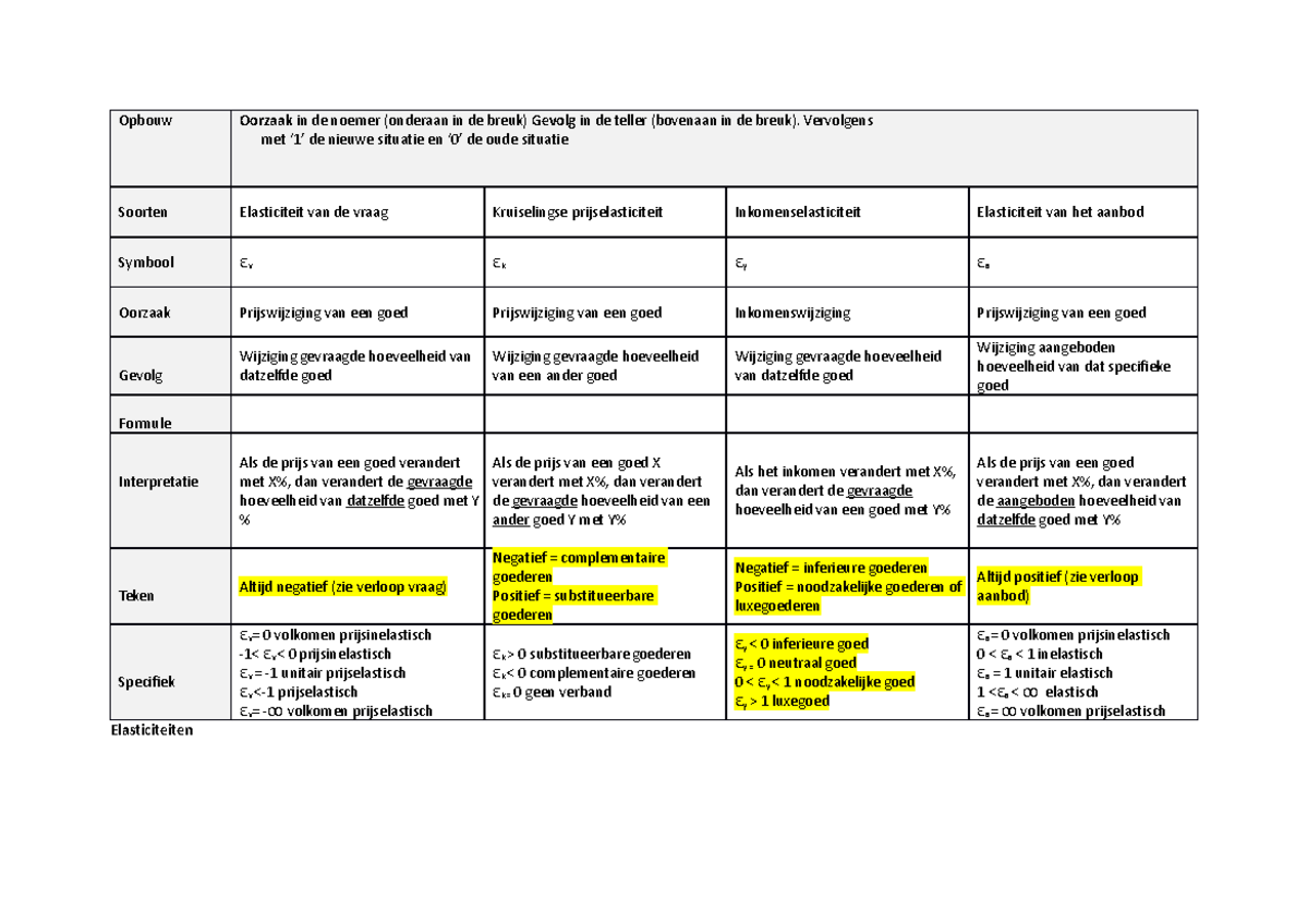 H1 schema Elasticiteiten - Opbouw Oorzaak in de noemer (onderaan in de ...