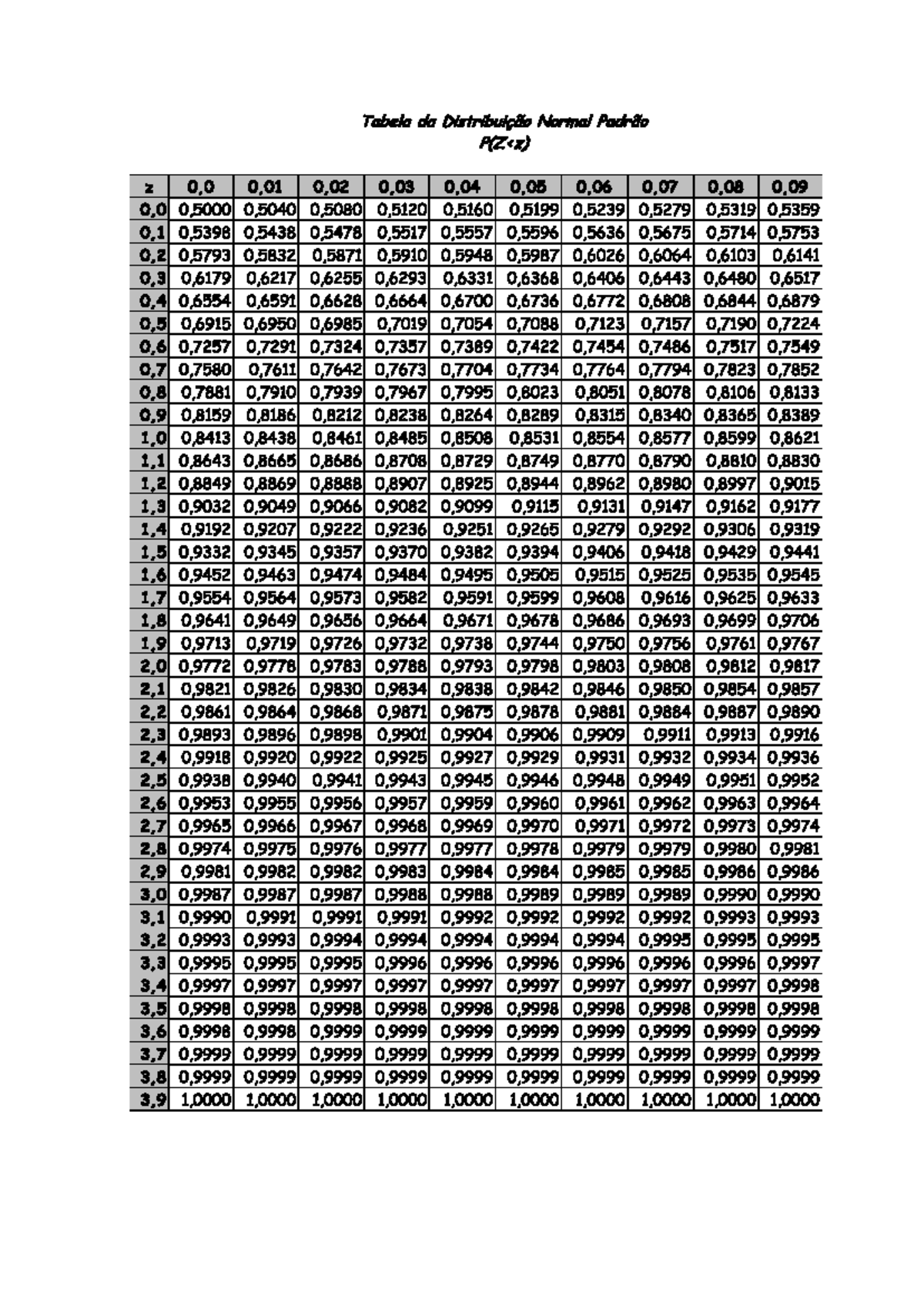 Tabela Distribuição Normal Padrão - Studocu