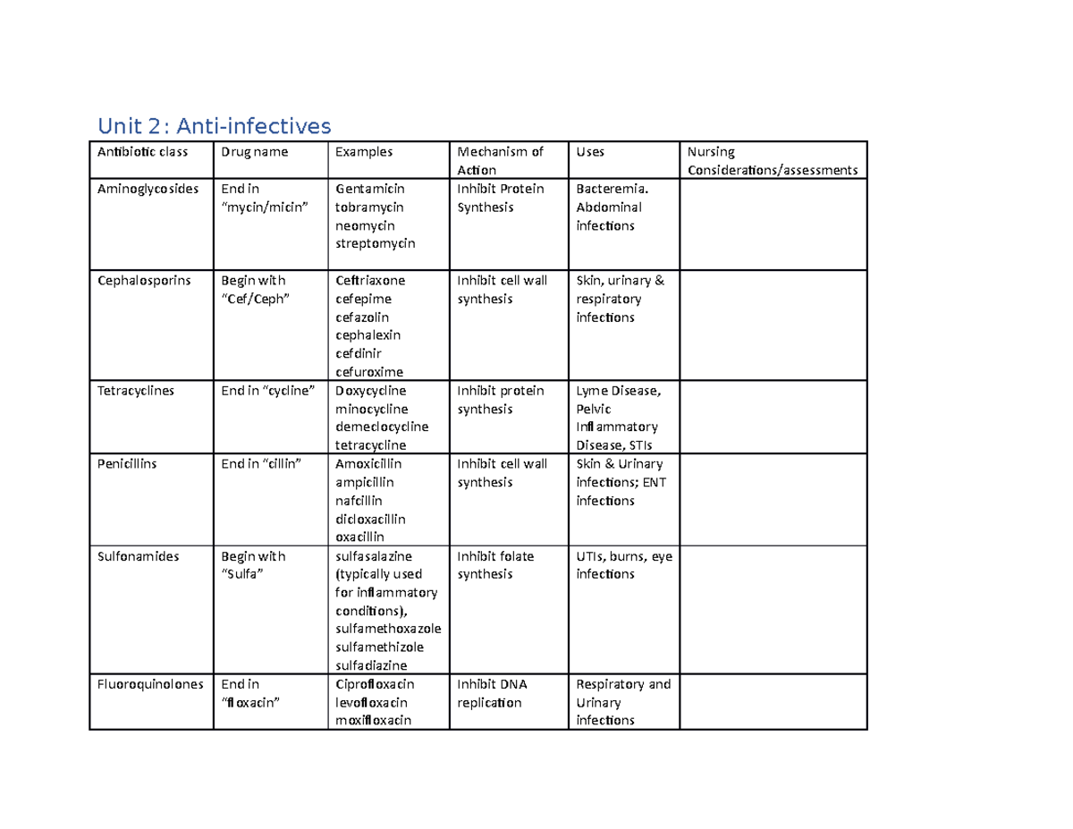 Pharmacology - Unit 2: Anti-infectives Antibiotic class Drug name ...