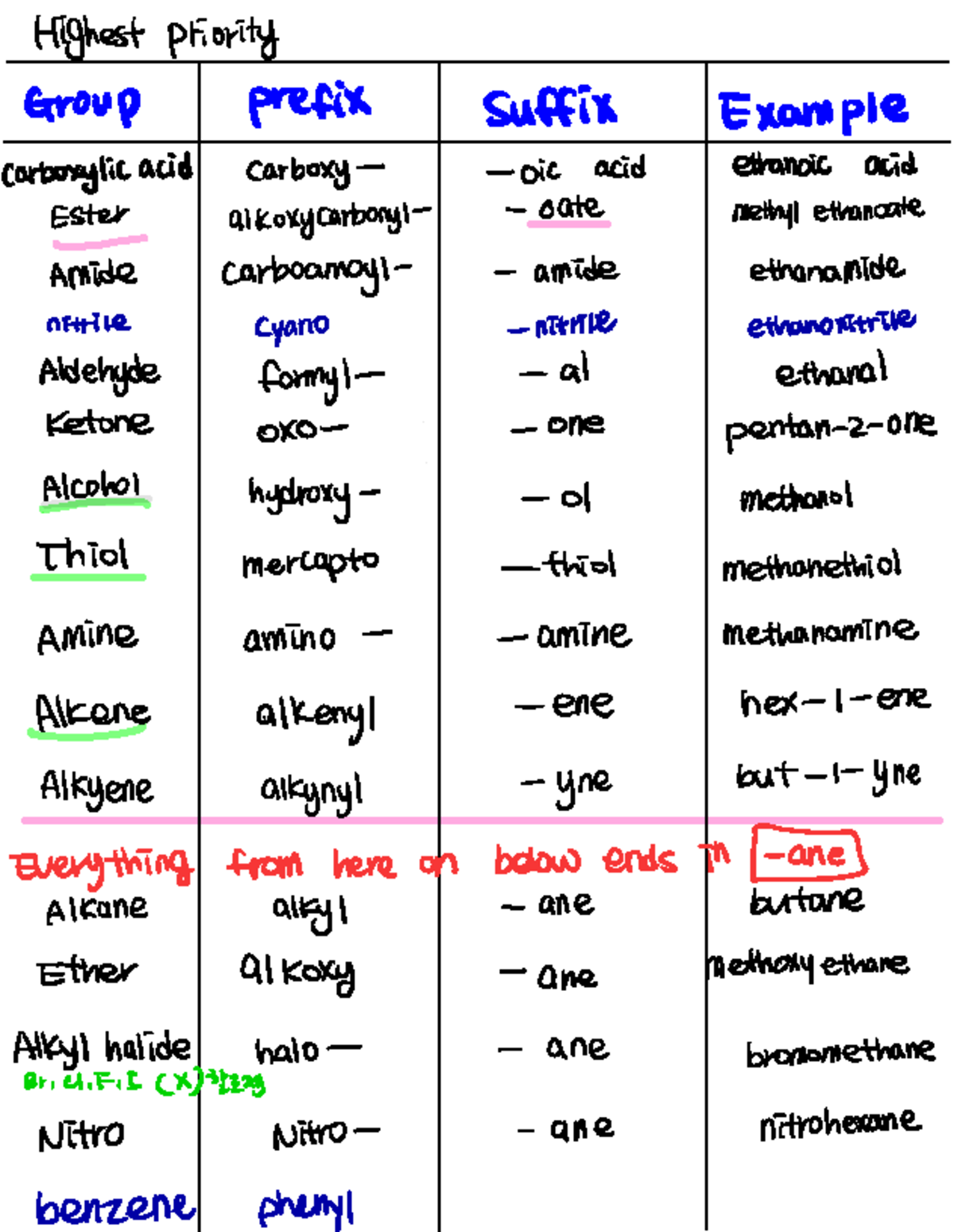 Highest priority - Highest priority Group prefix Suffix Example ...