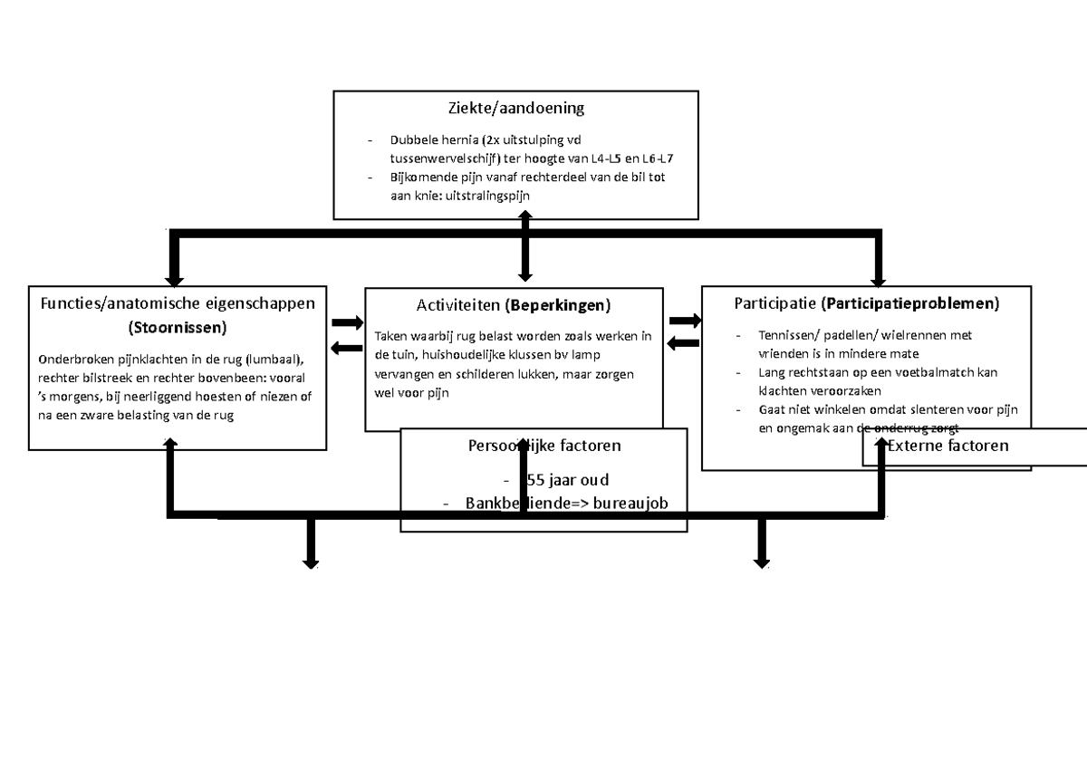 ICF opdracht - Ziekte/aandoening - Dubbele hernia (2x uitstulping vd ...