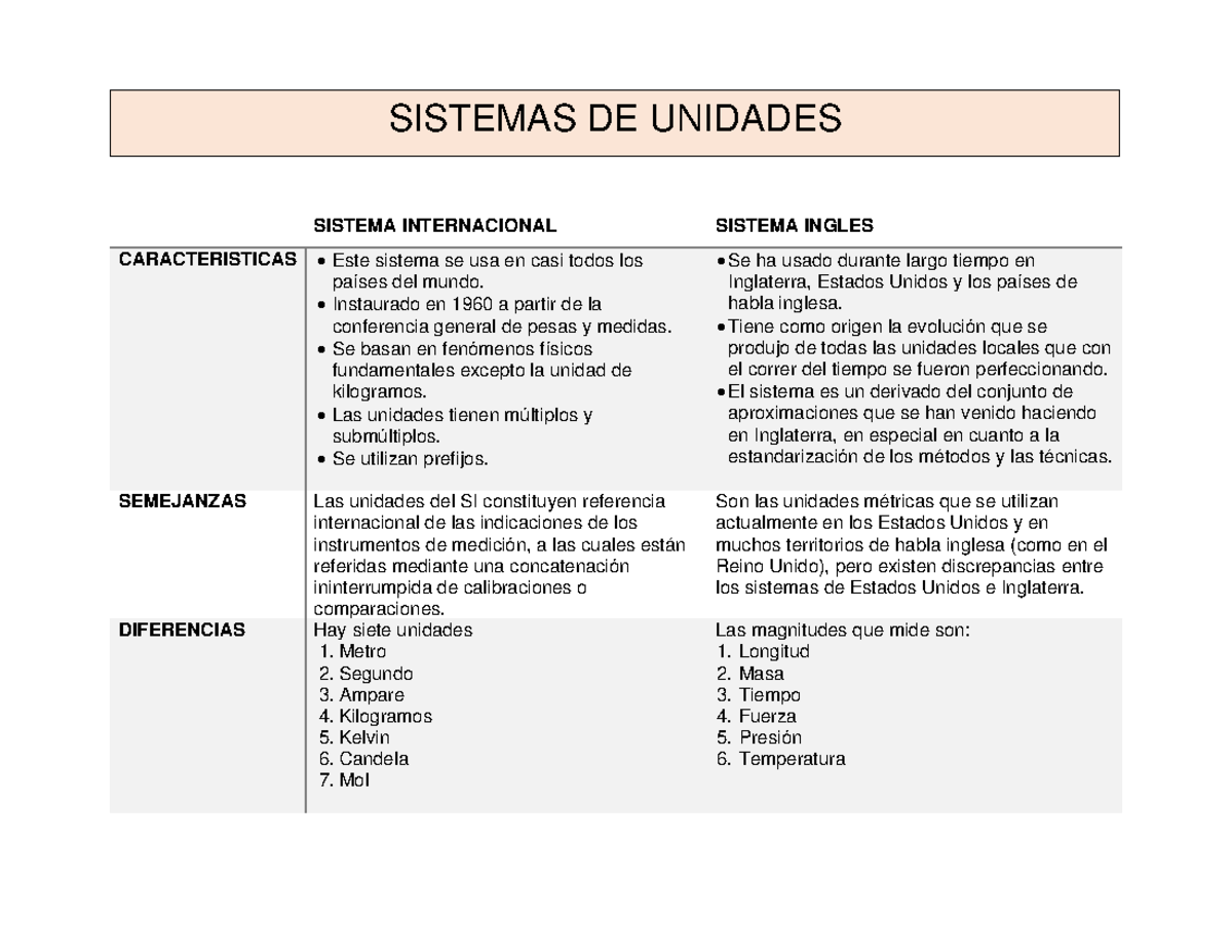 Cuadro comparativo de los sistemas de unidades - SISTEMA INTERNACIONAL ...