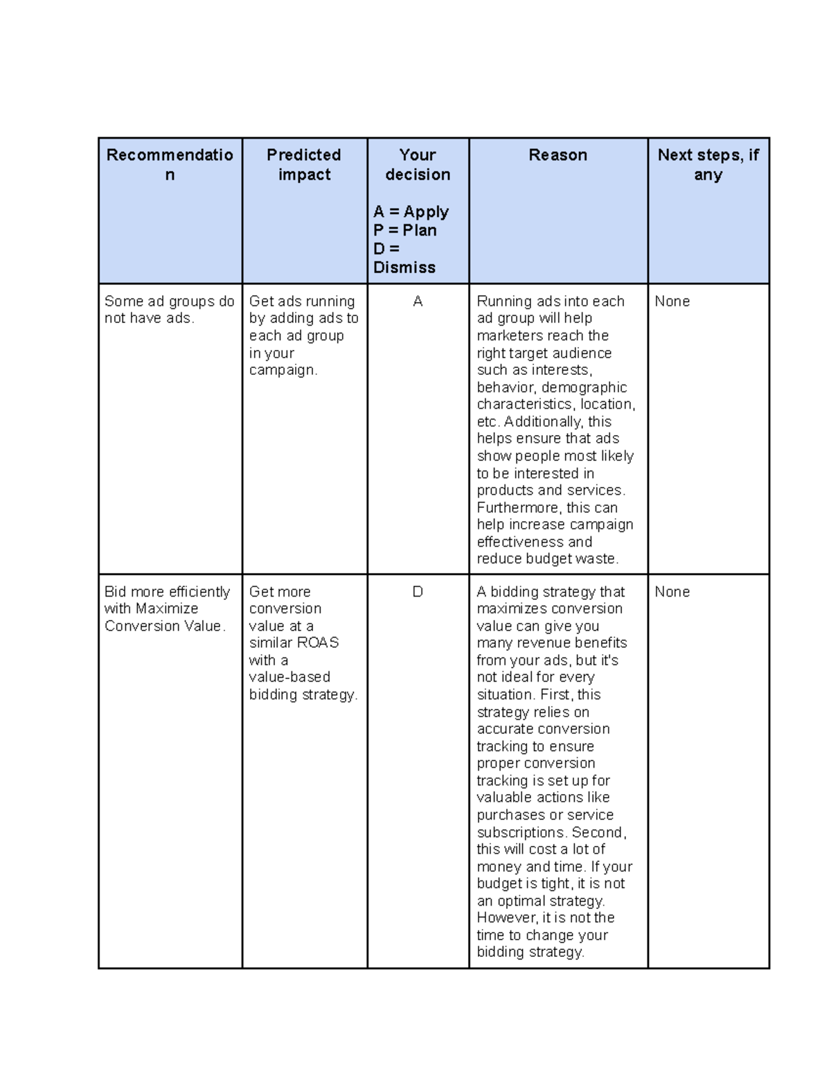 Bài tập Activity Template Record of recommendation decisions ...