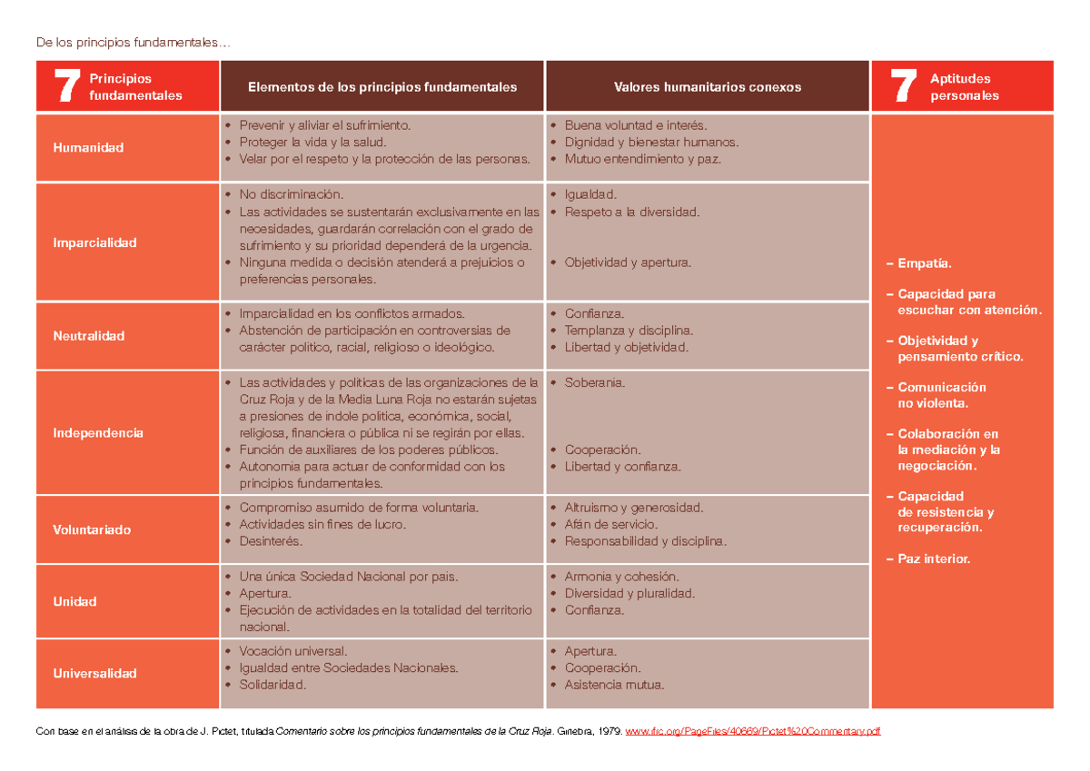 Principios Fundamentales I - Principios fundamentales Elementos de los ...