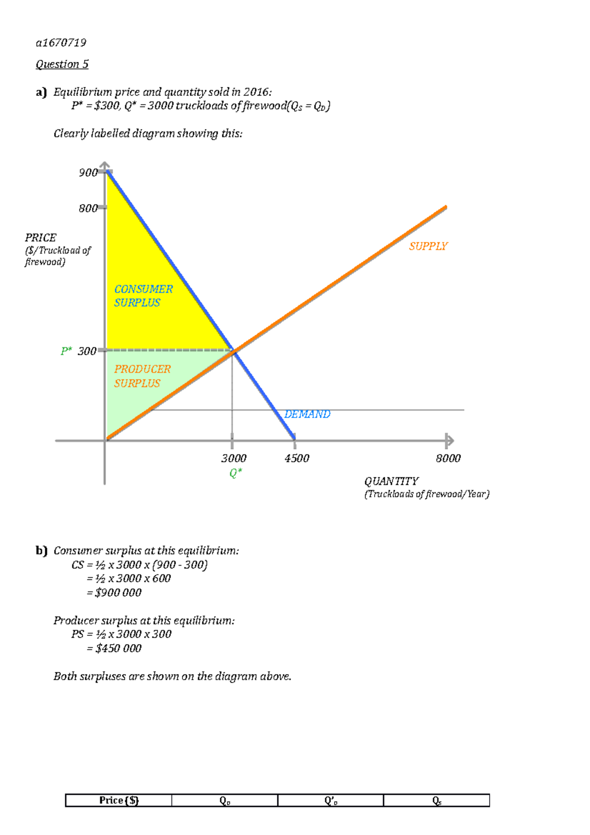 Topic 4 Tutorial - Question 5 Submission - a Question 5 a) Equilibrium ...