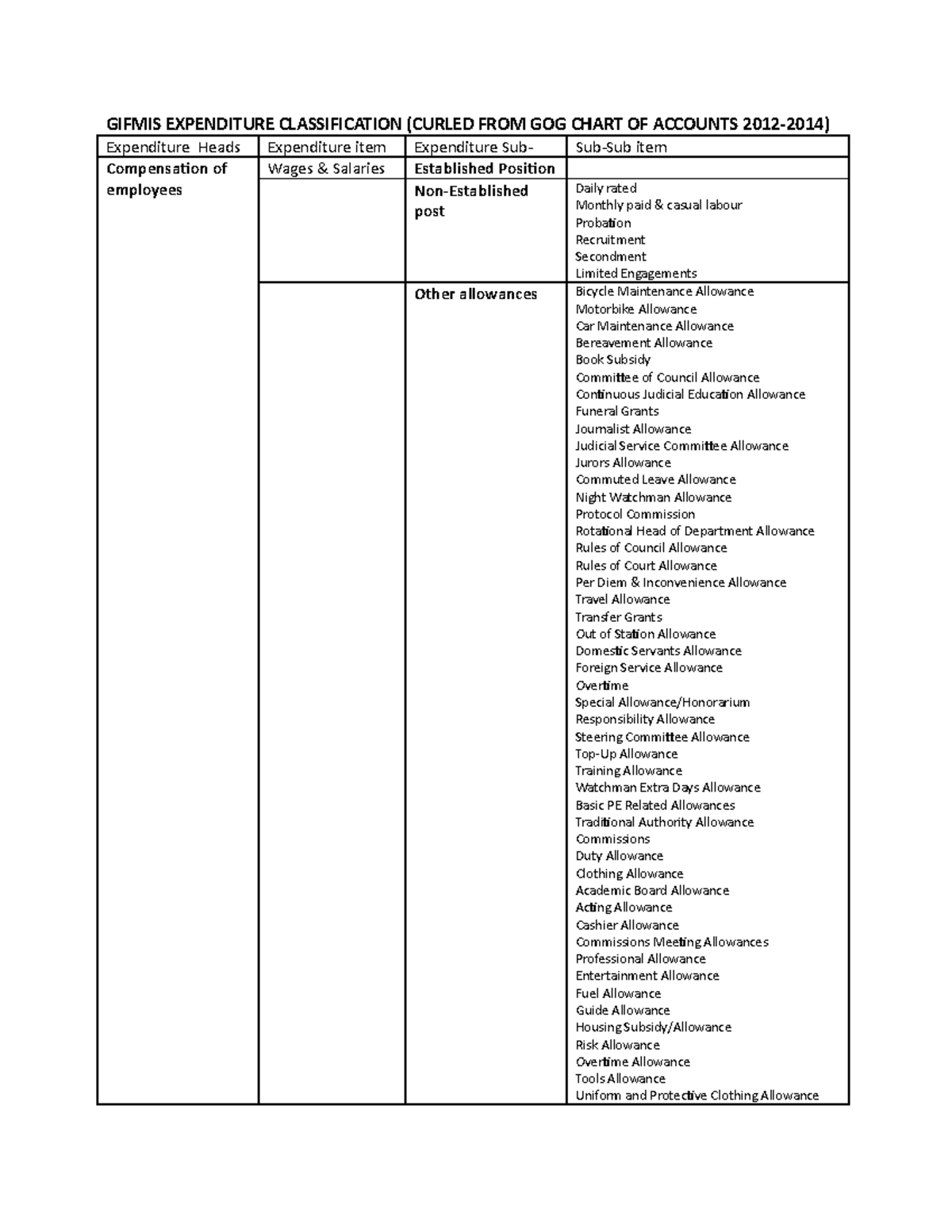 Gifmis Expenditure Classification - GIFMIS EXPENDITURE CLASSIFICATION ...