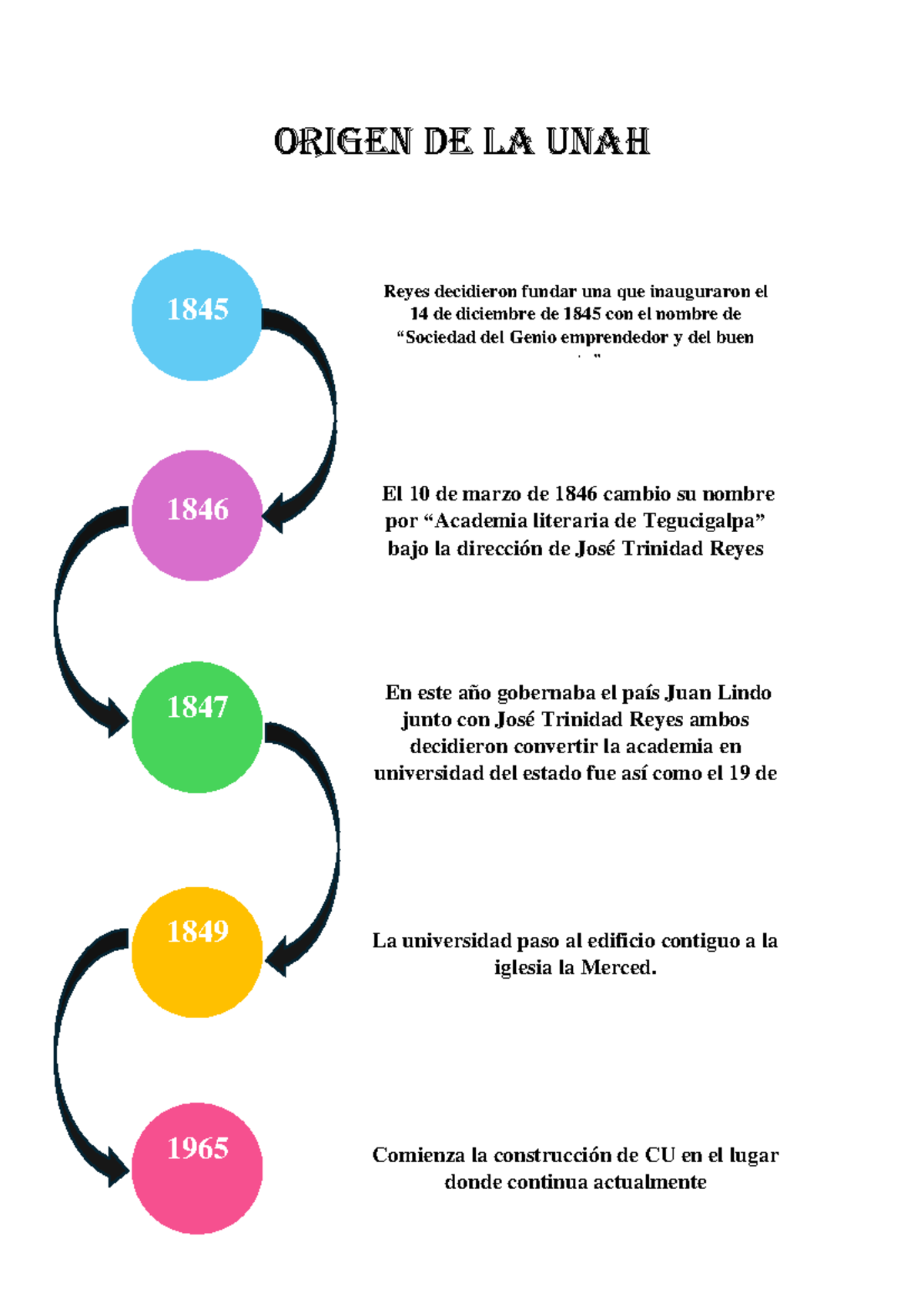 CIVU Linea DE Tiempo - Resumen curso introducción a la vida ...