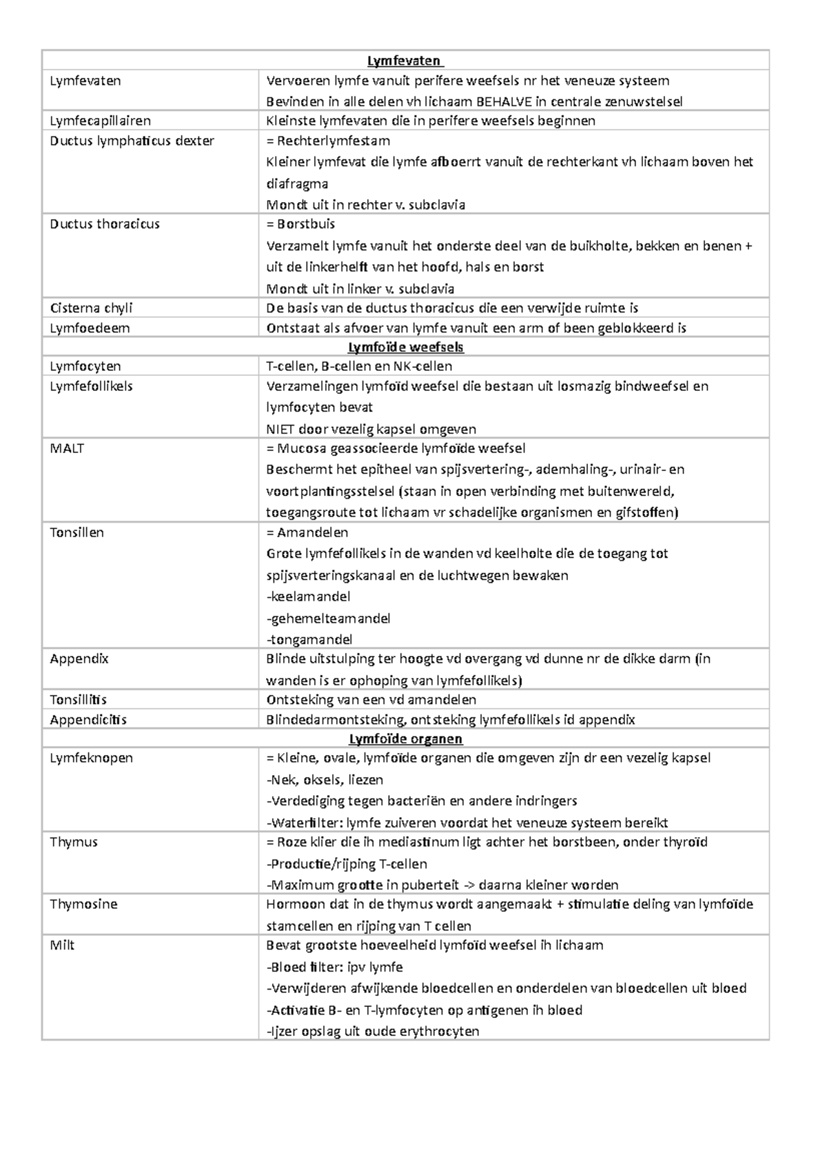 Les 6 - lymfestelsel - lijst van alle te kennen delen - Lymfevaten ...
