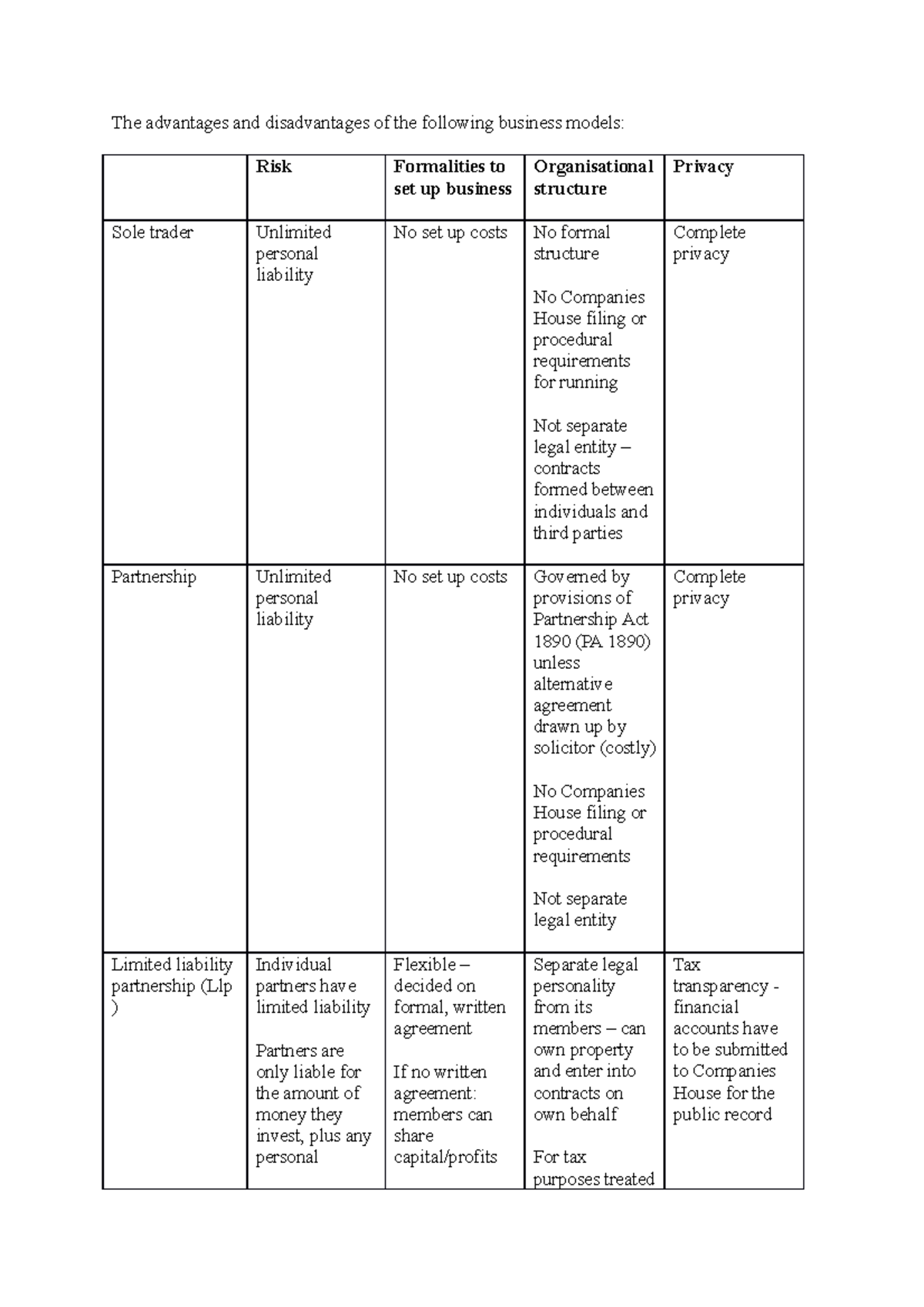 The advantages and disadvantages of the following business models copy ...