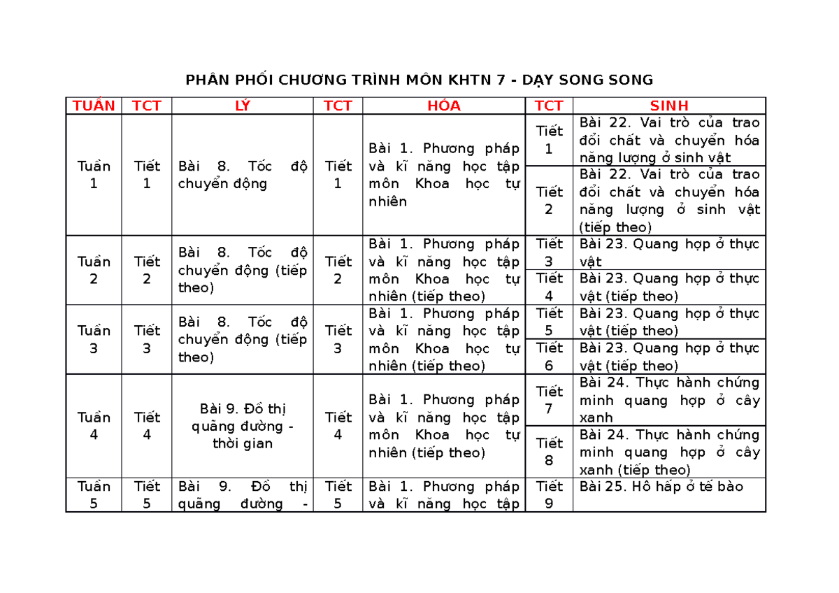 PPCT KHTN 7 Năm 22-23 - KHTN 7 - PHÂN PHỐI CHƯƠNG TRÌNH MÔN KHTN 7 - DẠY SONG SONG - Studocu