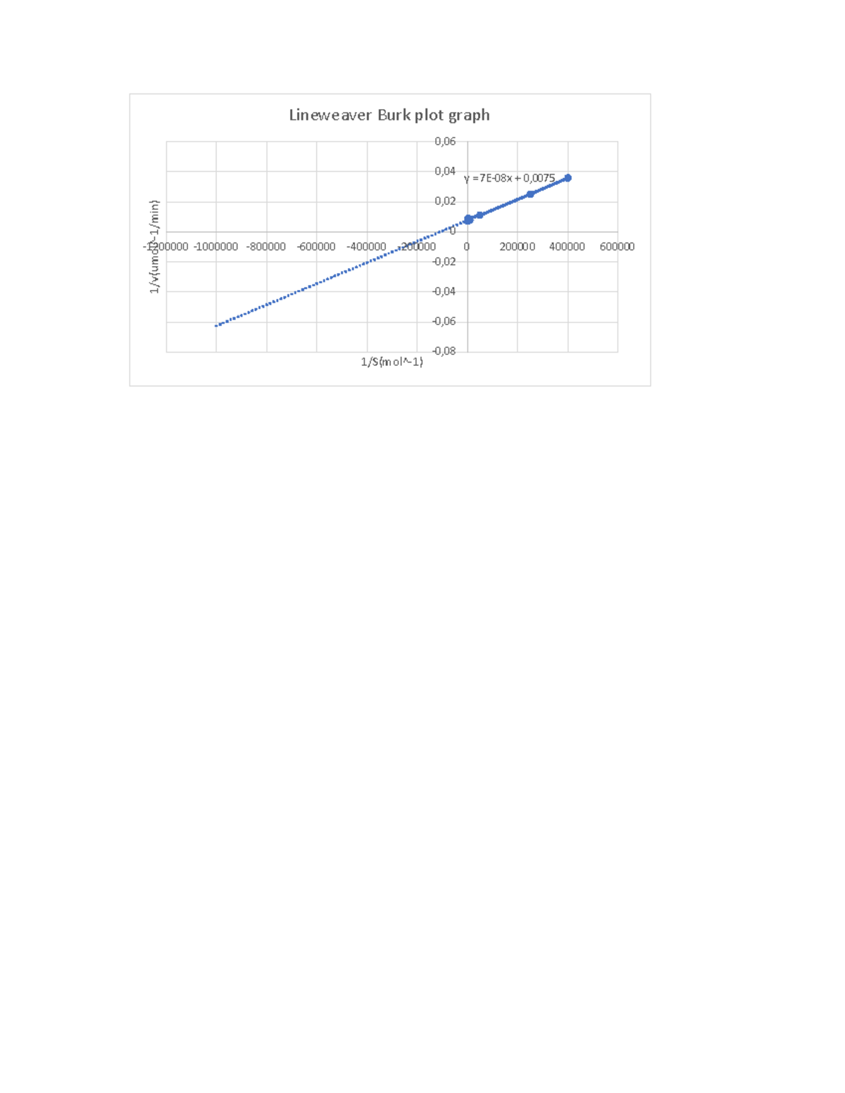 223006757 TUT 5 Graph - This is a Tut for BIOC201 incase you want to ...
