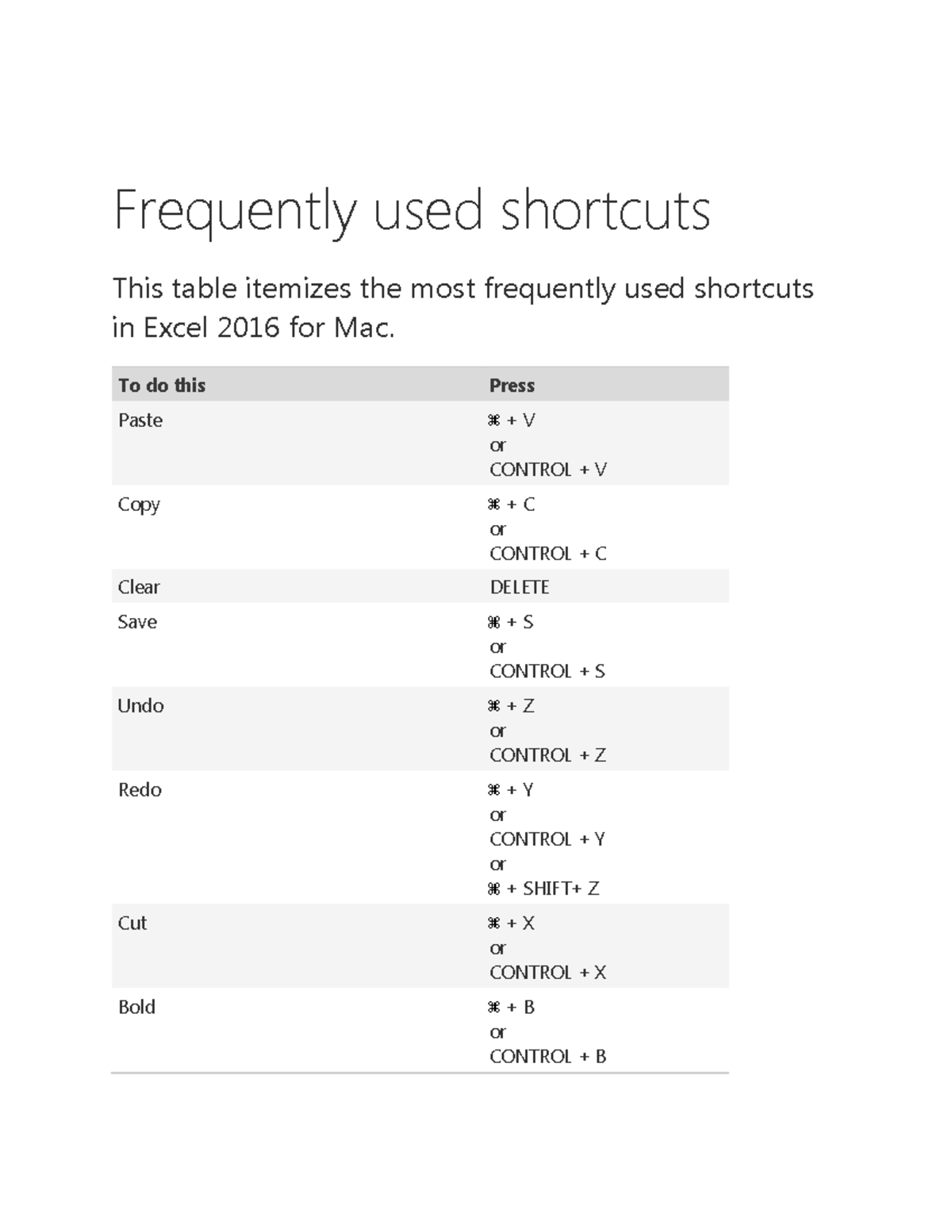 easy and quick Excel shortcuts or cheat sheets - Frequently used ...
