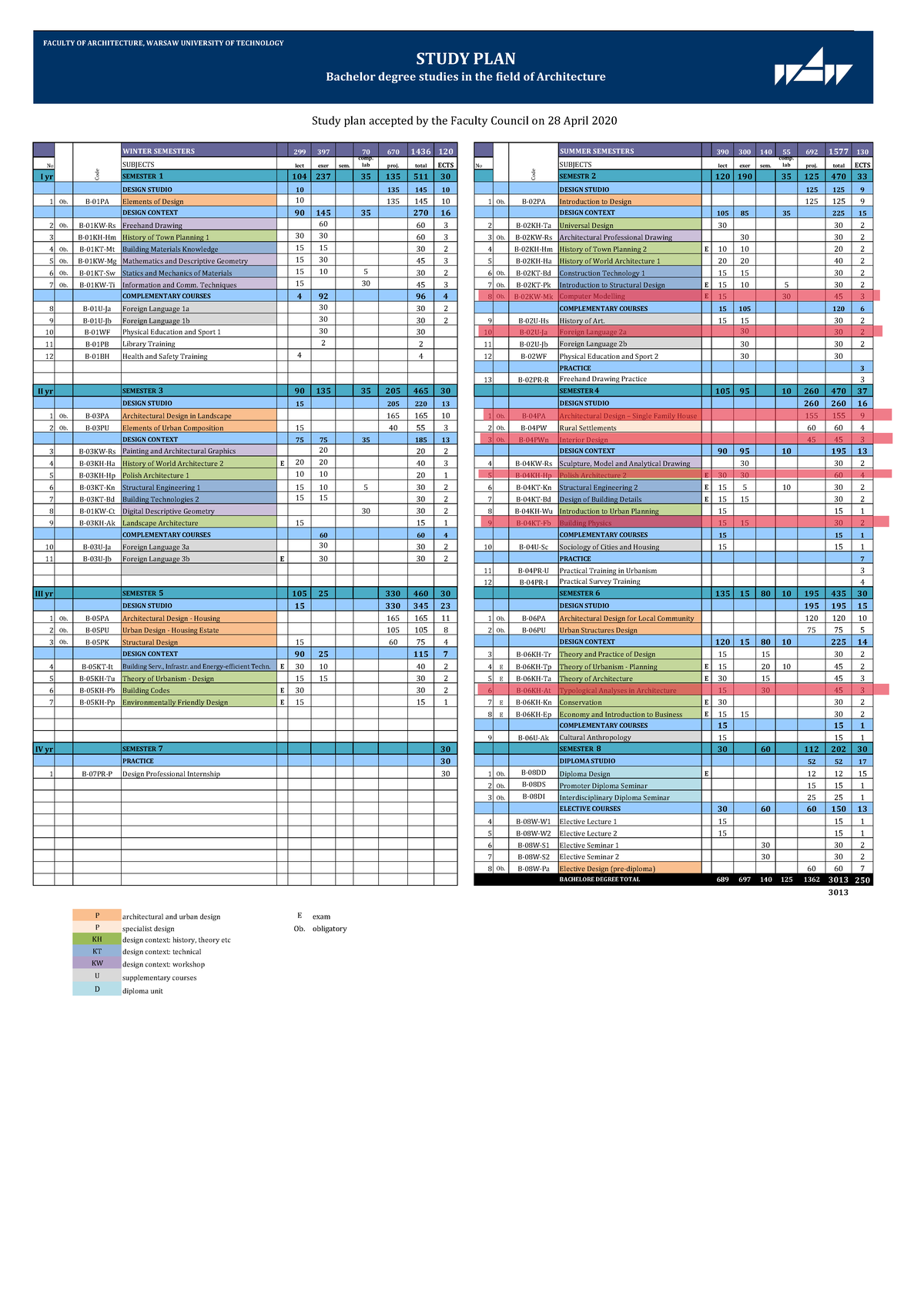 Study plan Ideas 2020 - this is a summary of the architecture course ...