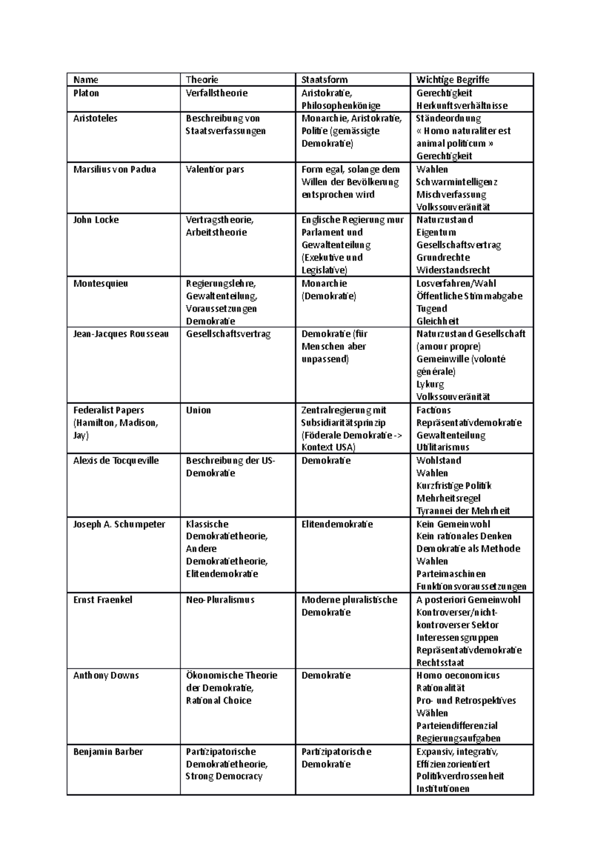 Tabelle Theorien - Name Theorie Staatsform Wichtige Begriffe Platon ...