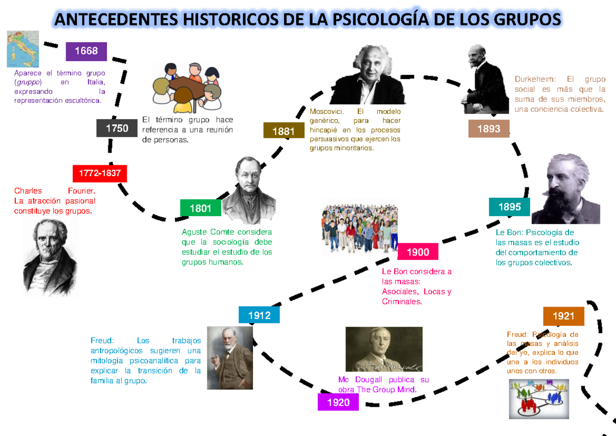 Antecedentes Históricos de la psicología de los grupos - Aparece el ...