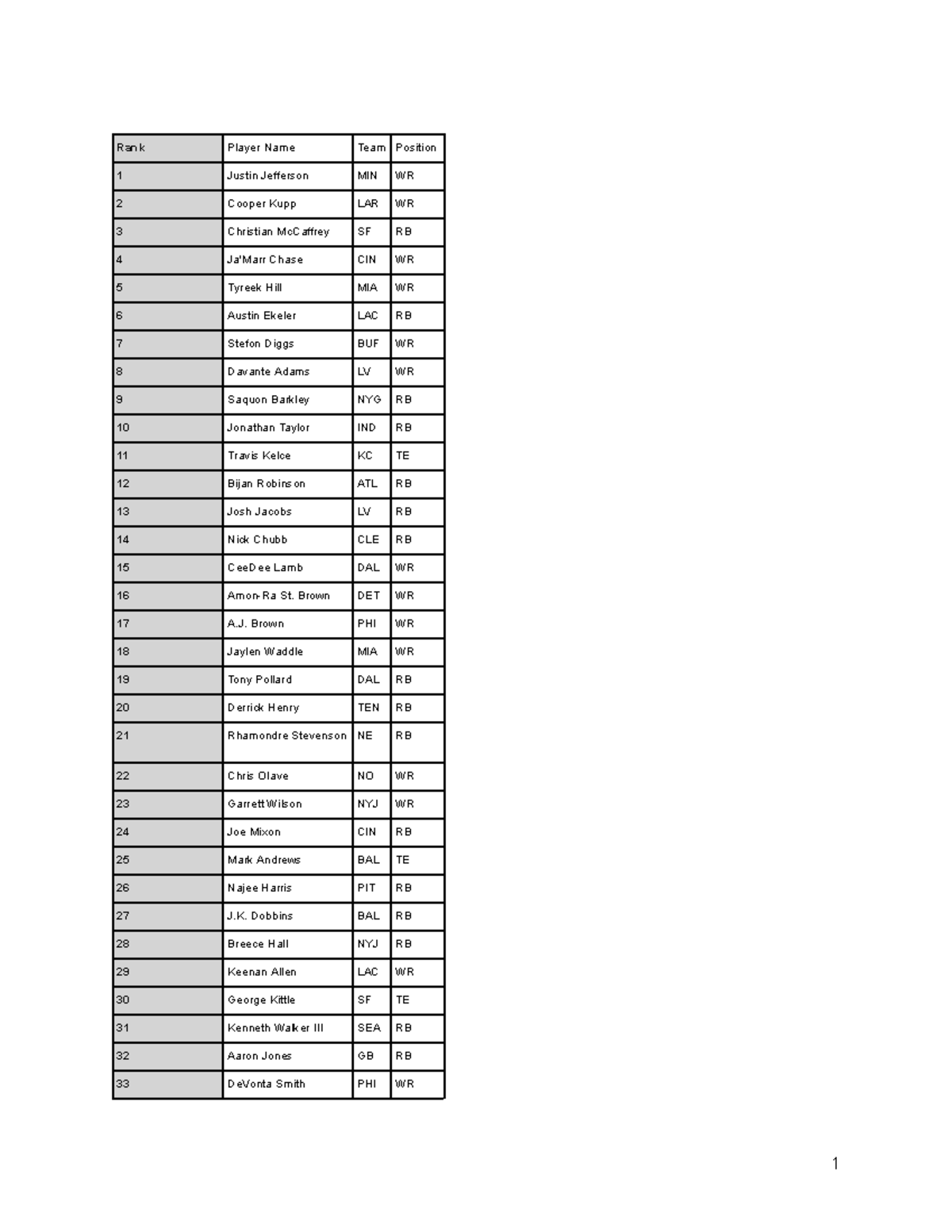 NFL TOP 300 Fantasy - Rank Player Name Team Position 1 Justin Jefferson ...
