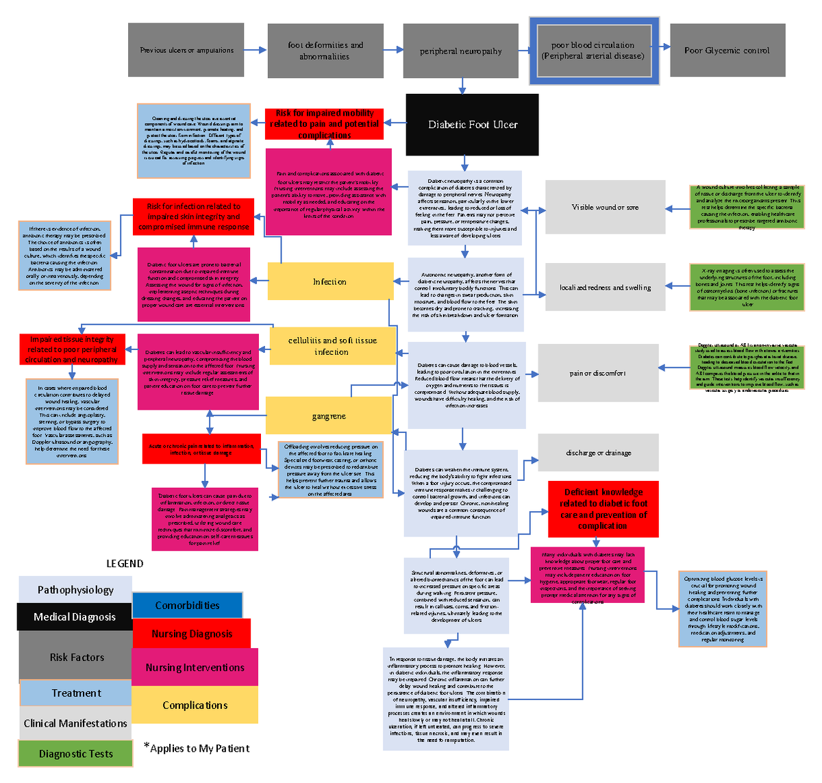Diabetic Foot Ulcer Pathophysiology and Nursing Interventions - LEGEND ...