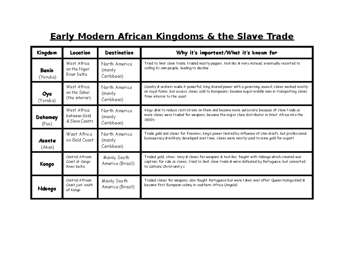 African Kingdoms and the Slave Trade - Early Modern African Kingdoms ...