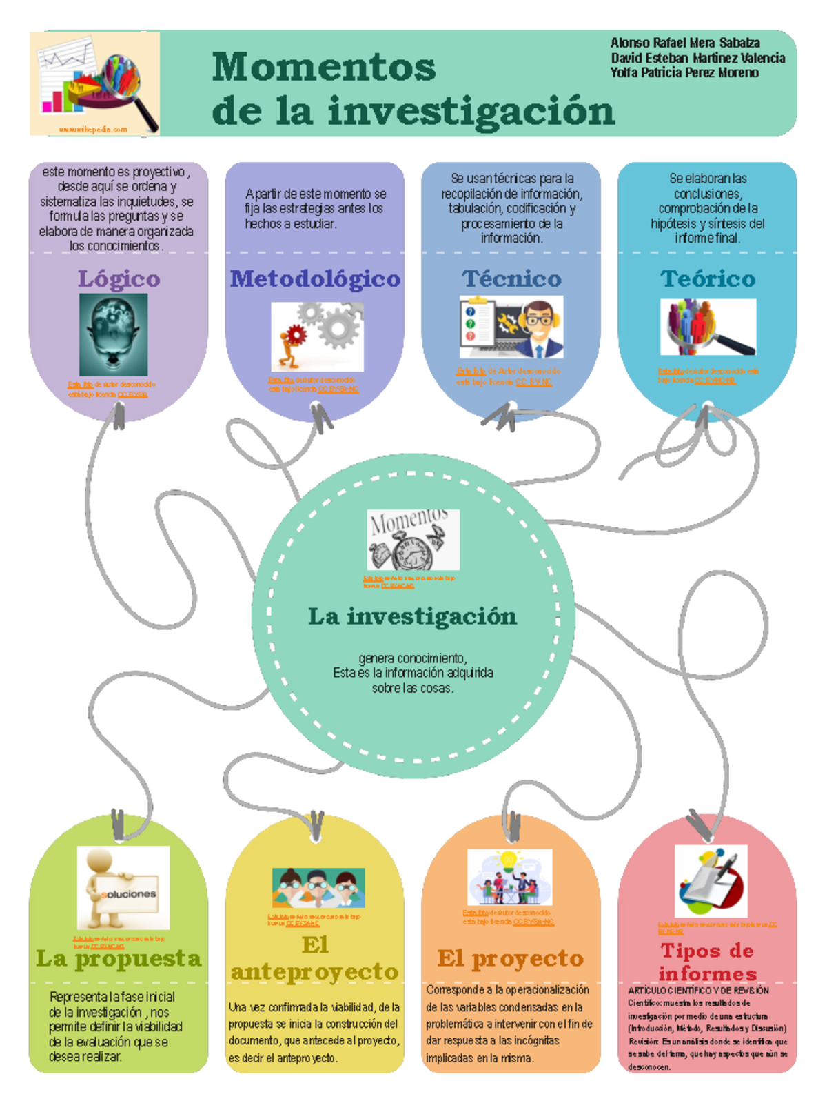 Infografia - imagenes - Momentos de la investigación este momento es ...