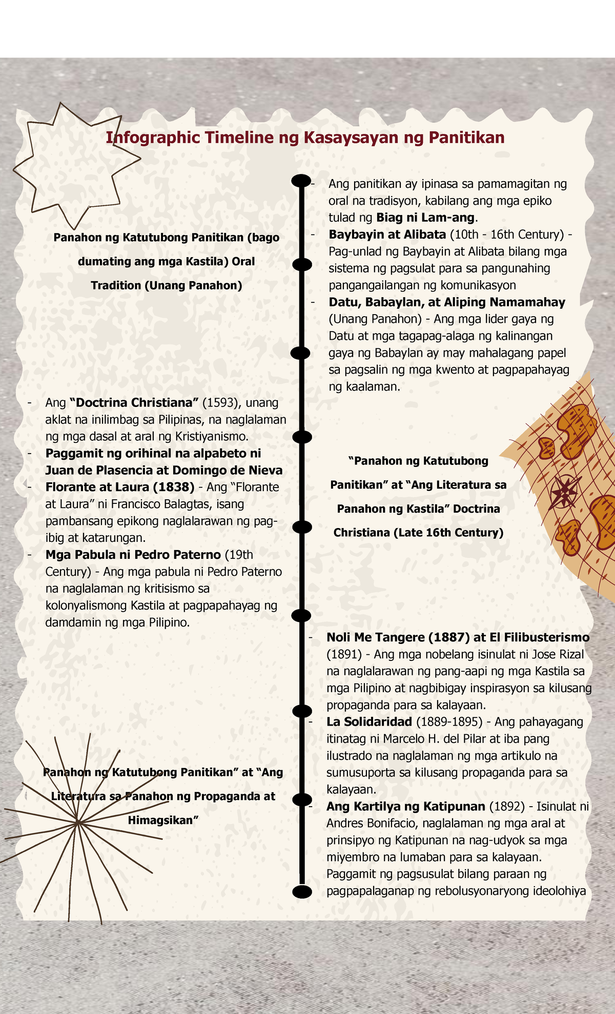 Infographic-Timeline - Infographic Timeline ng Kasaysayan ng Panitikan Panahon ng Katutubong ...