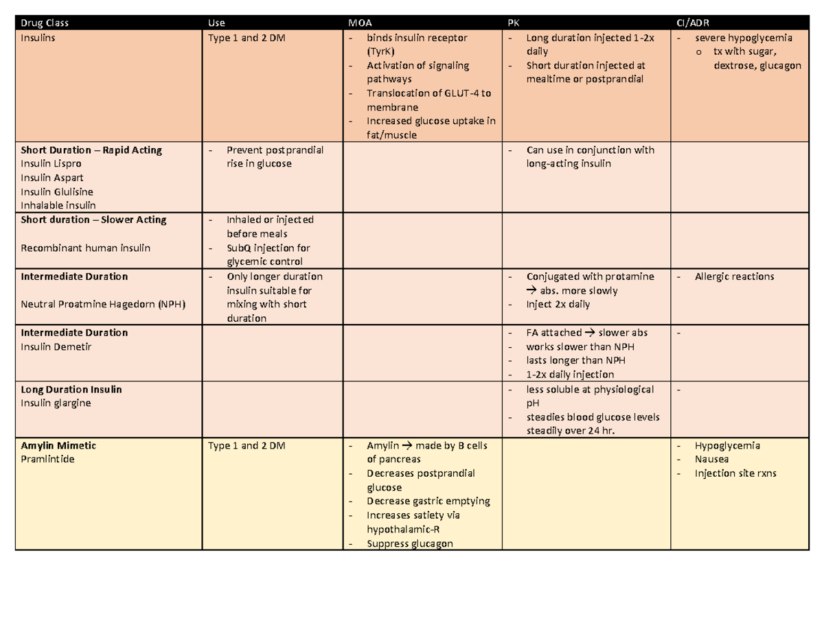 Drugs for DM - Drug Class Use MOA PK CI/ADR Insulins Type 1 and 2 DM ...