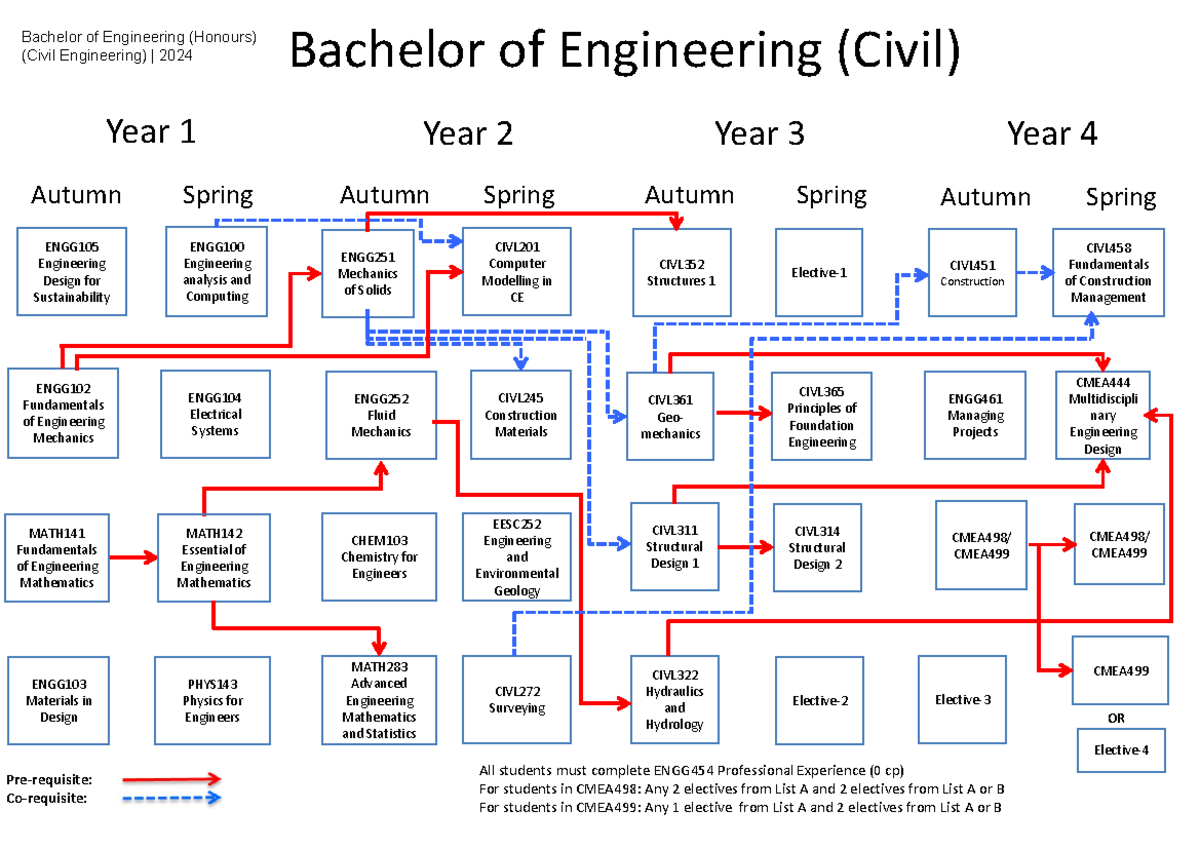 2024 Civil Degree Map copy 2 - Bachelor of Engineering (Civil) Bachelor ...