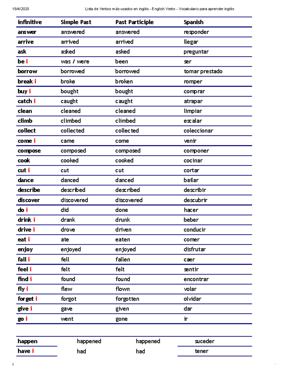 Lista de Verbos más usados en inglés - English Verbs - Vocabulario para ...