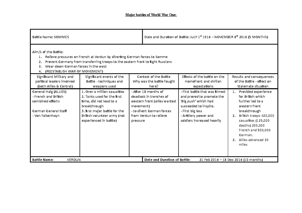 Battles Table WWI - Blank - Major battles of World War One: Battle Name ...