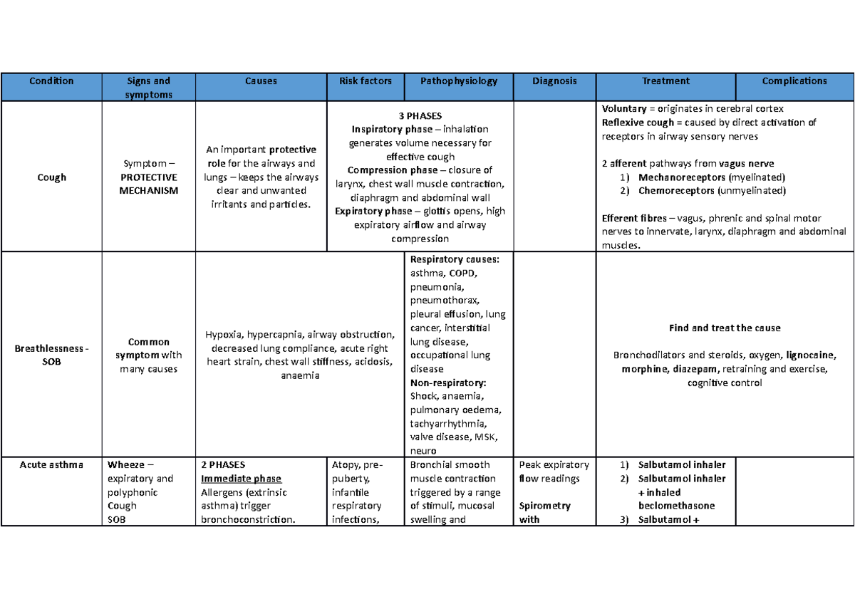Respiratory Pathology Table - Condition Signs and symptoms Causes Risk ...