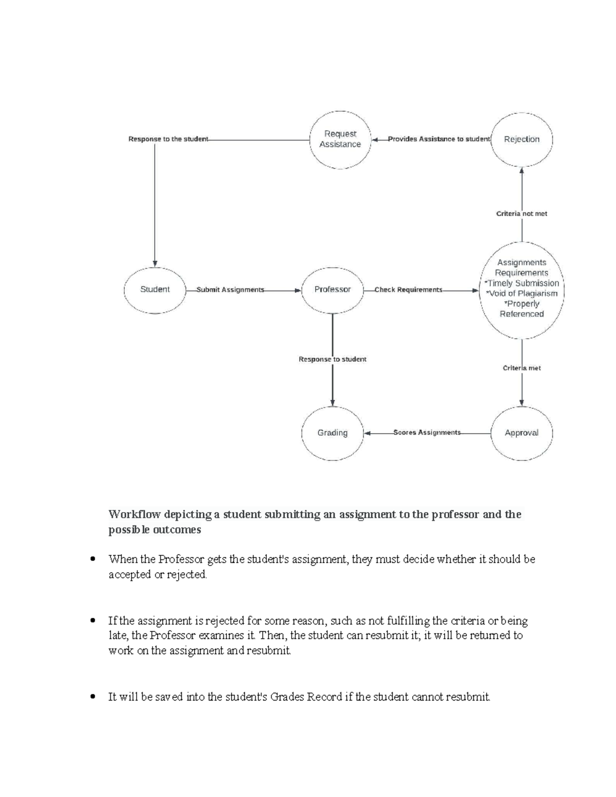 Discussion Forum Unit 6 - Workflow depicting a student submitting an ...