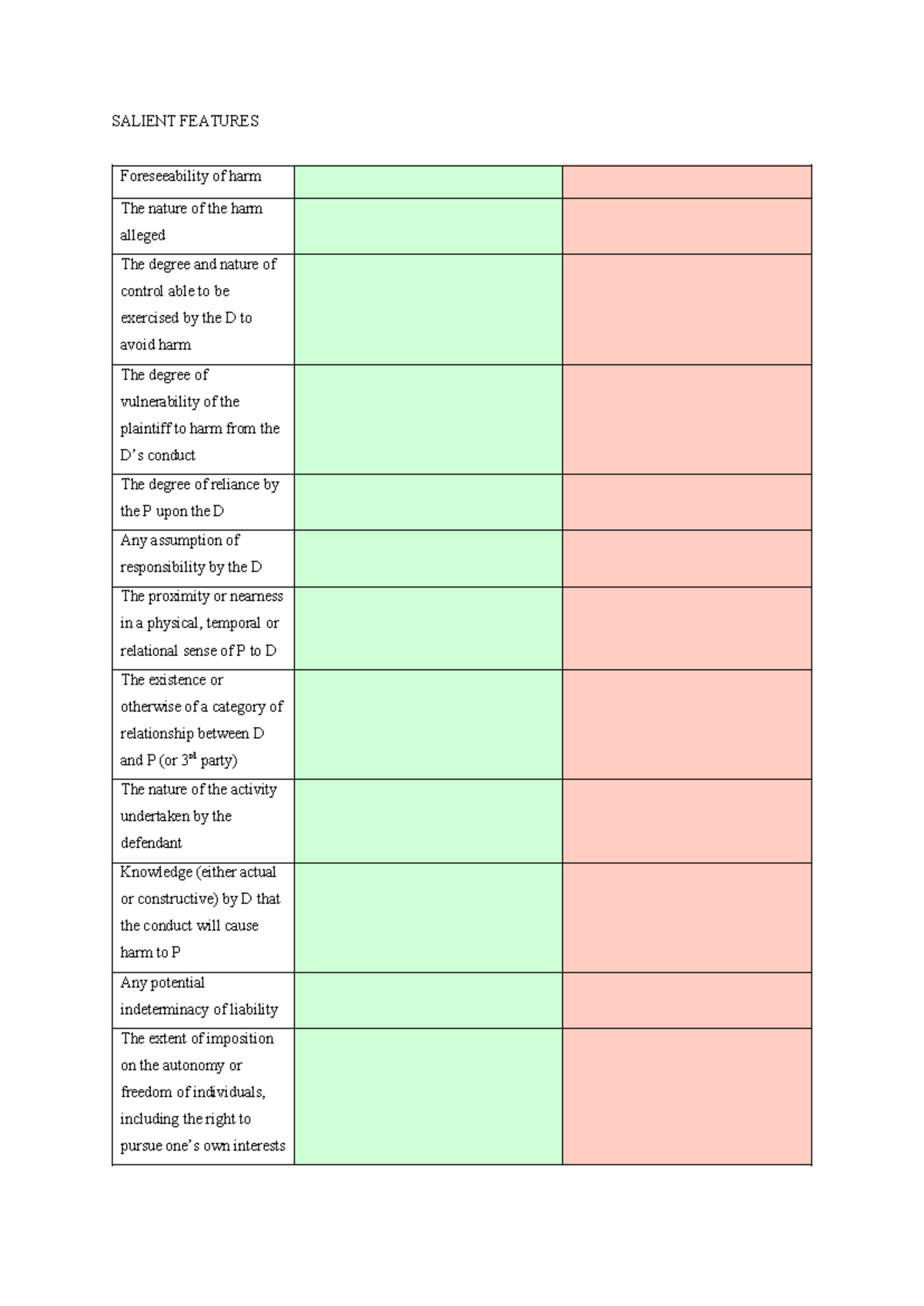 Salient Features Template - SALIENT FEATURES Foreseeability of harm The ...